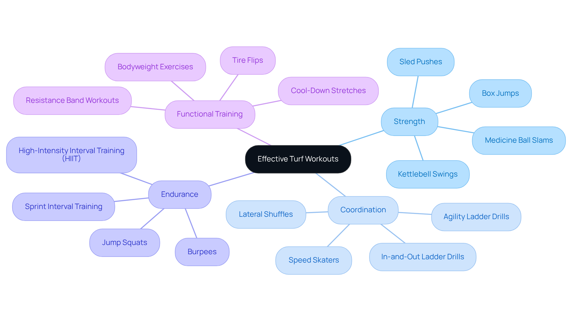 The center represents the overall theme of turf workouts, while the branches show different fitness objectives and the exercises that help achieve them. Each color-coded branch makes it easy to see how various techniques fit into the broader workout strategy.