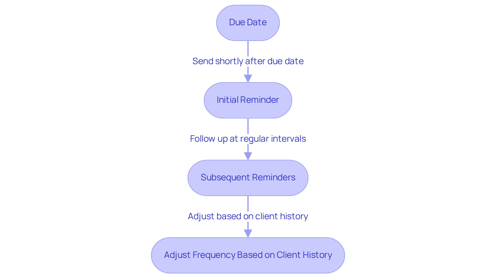 Each box represents a step in the reminder process — follow the arrows to see when to send each reminder and how to adjust based on the client.