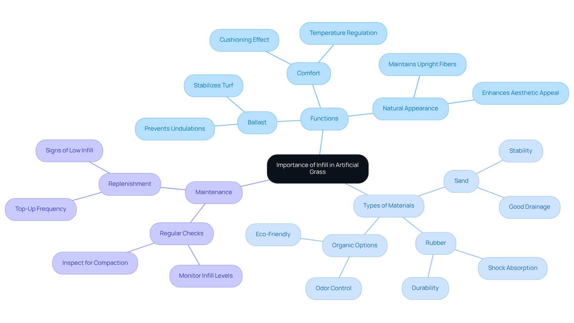 This mindmap illustrates the key aspects of infill for artificial grass. Start at the center with the main idea, then explore how infill functions, the types of materials you can use, and the importance of regular maintenance to keep your turf in top shape. This mindmap illustrates the key aspects of infill for artificial grass. Start at the center with the main idea, then explore how infill functions, the types of materials you can use, and the importance of regular maintenance to keep your turf in top shape.