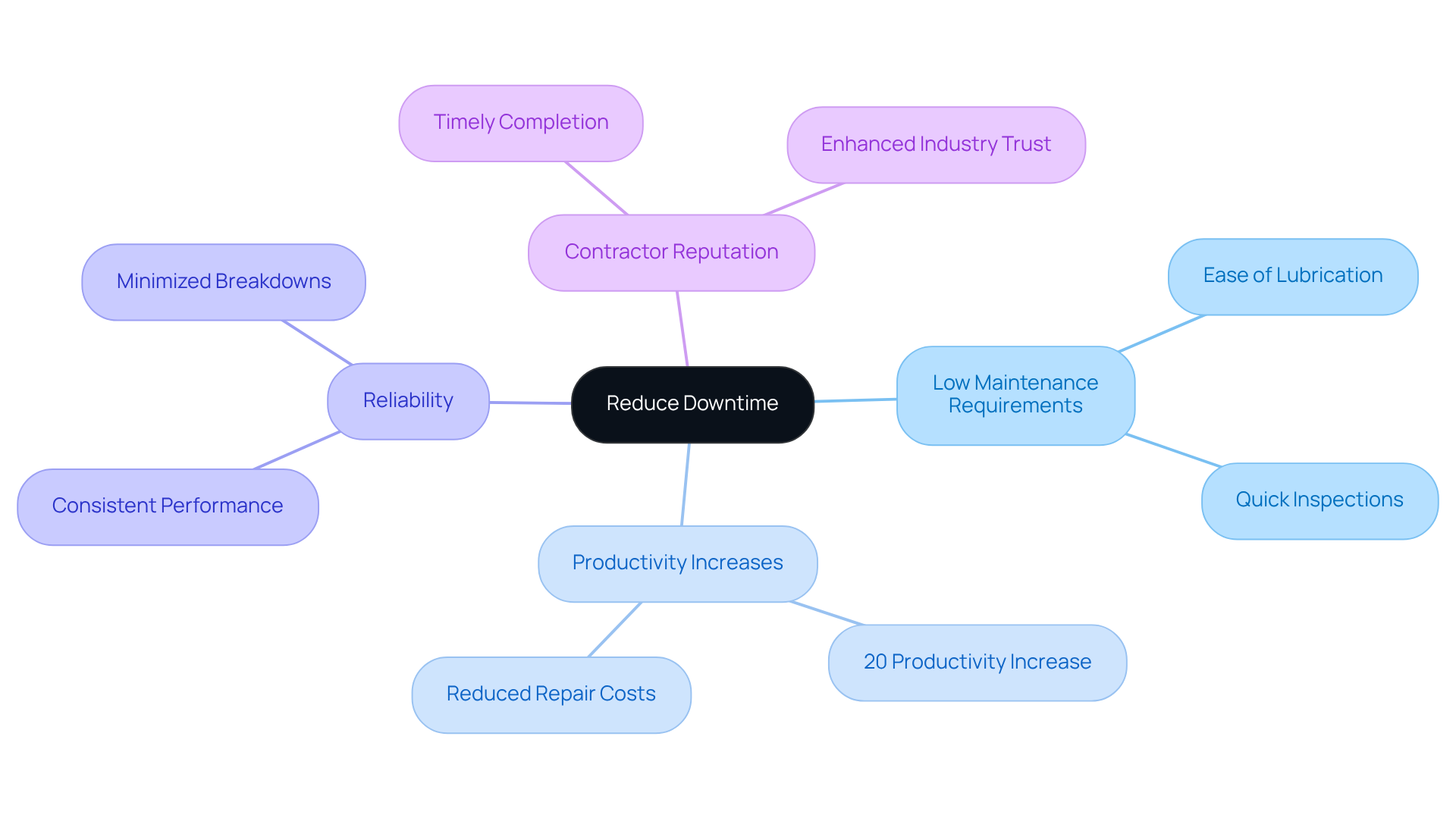 Start at the center with the main idea of reducing downtime. Follow the branches to explore how low maintenance impacts productivity, reliability, and the reputation of contractors in the industry.