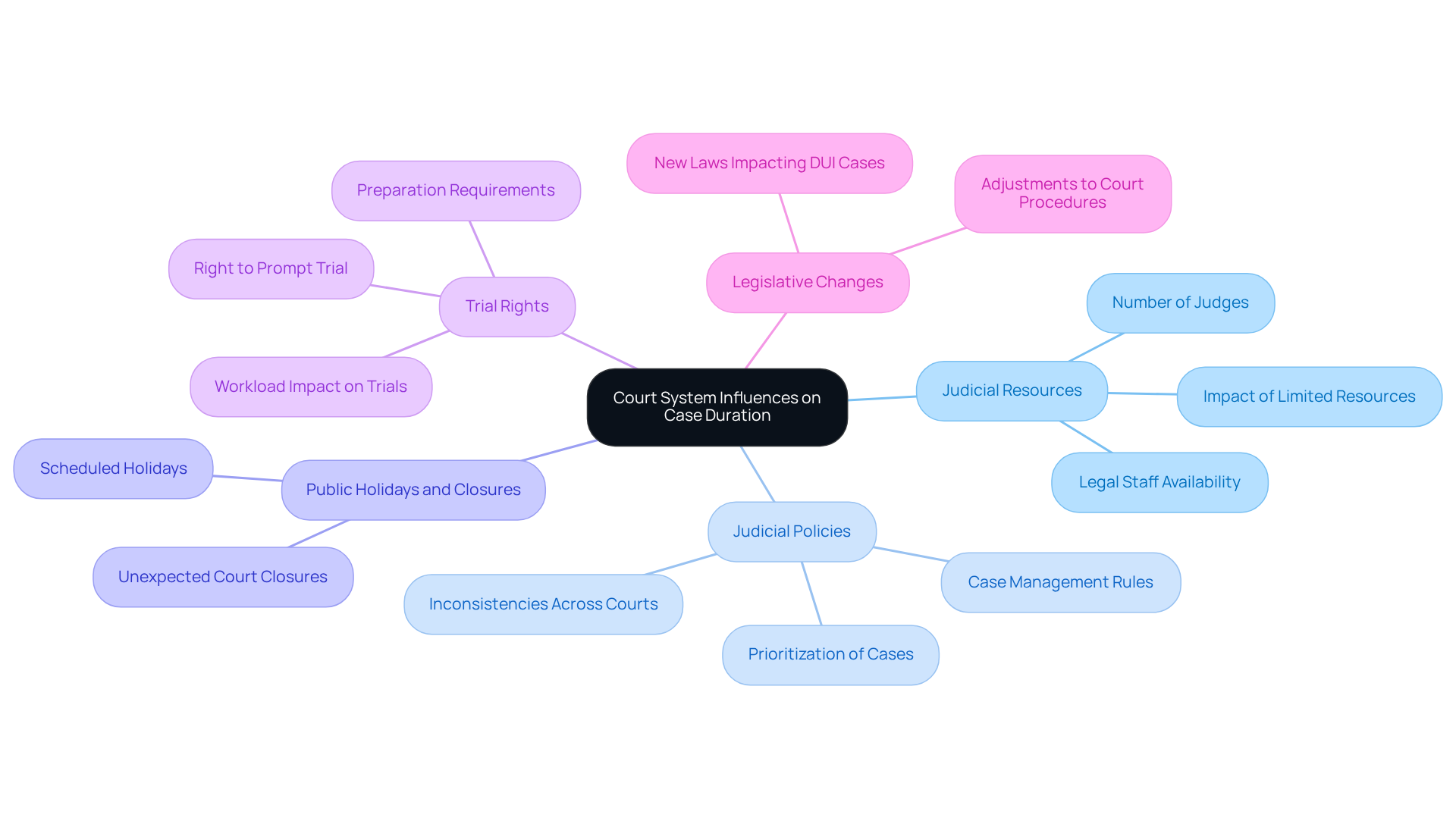 The central node represents the overall theme, while each branch shows a specific factor that affects how long DUI cases take. The sub-branches can provide more details about each factor, helping you understand the complexities involved.