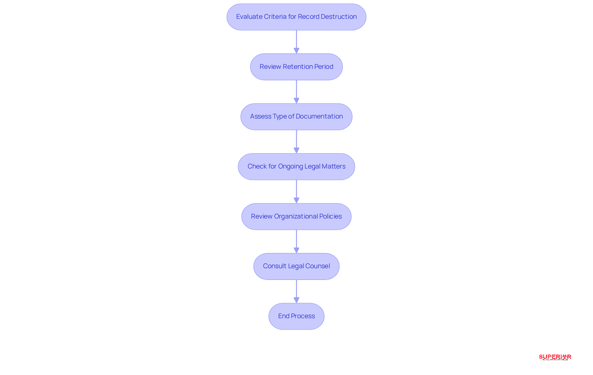 Follow the arrows to see the steps healthcare providers should take before destroying medical records. Each box represents a crucial factor to consider, ensuring compliance and minimizing risks.