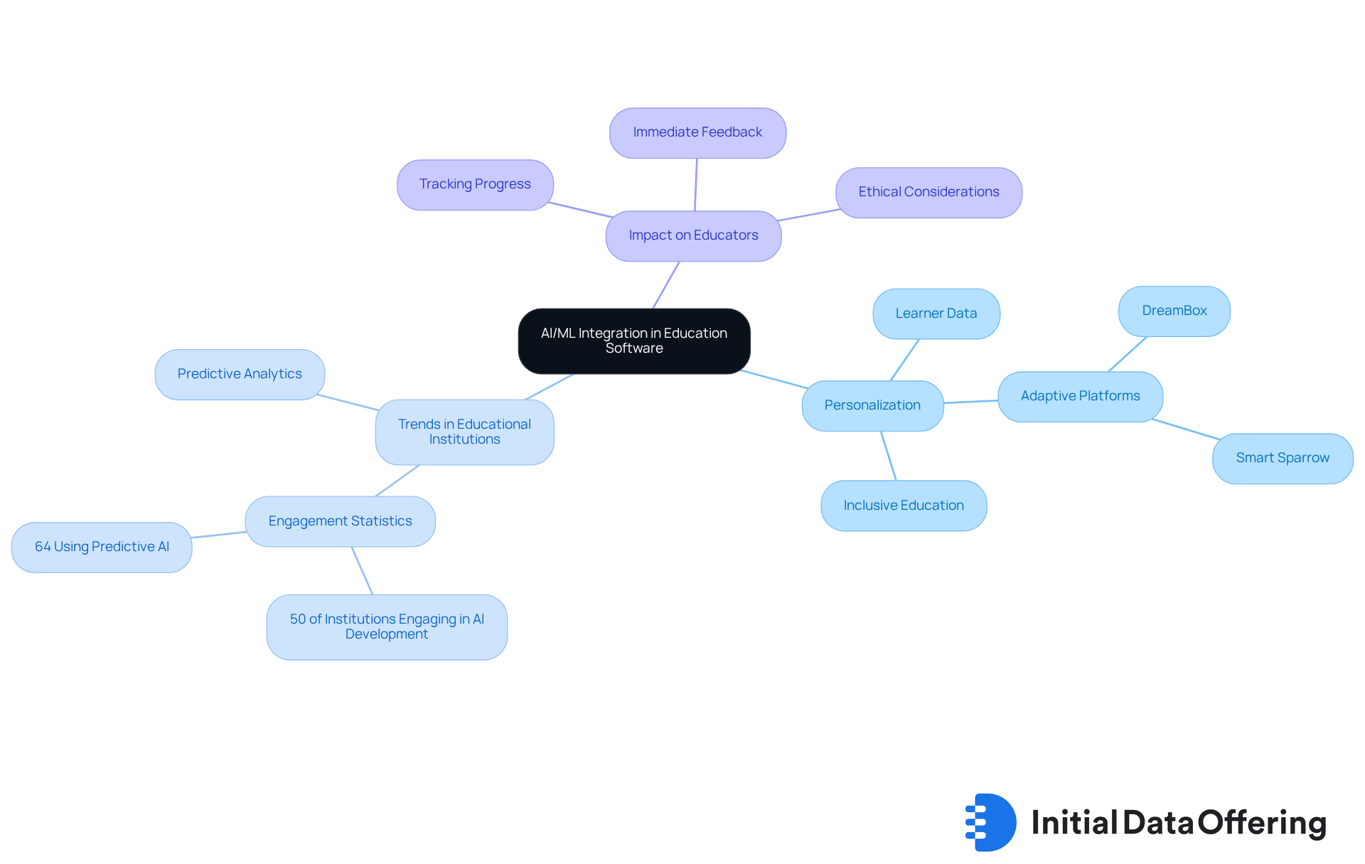 The central node represents the overarching theme, while branches show key areas of focus. Each sub-branch details specific aspects, making it easy to see how they connect.