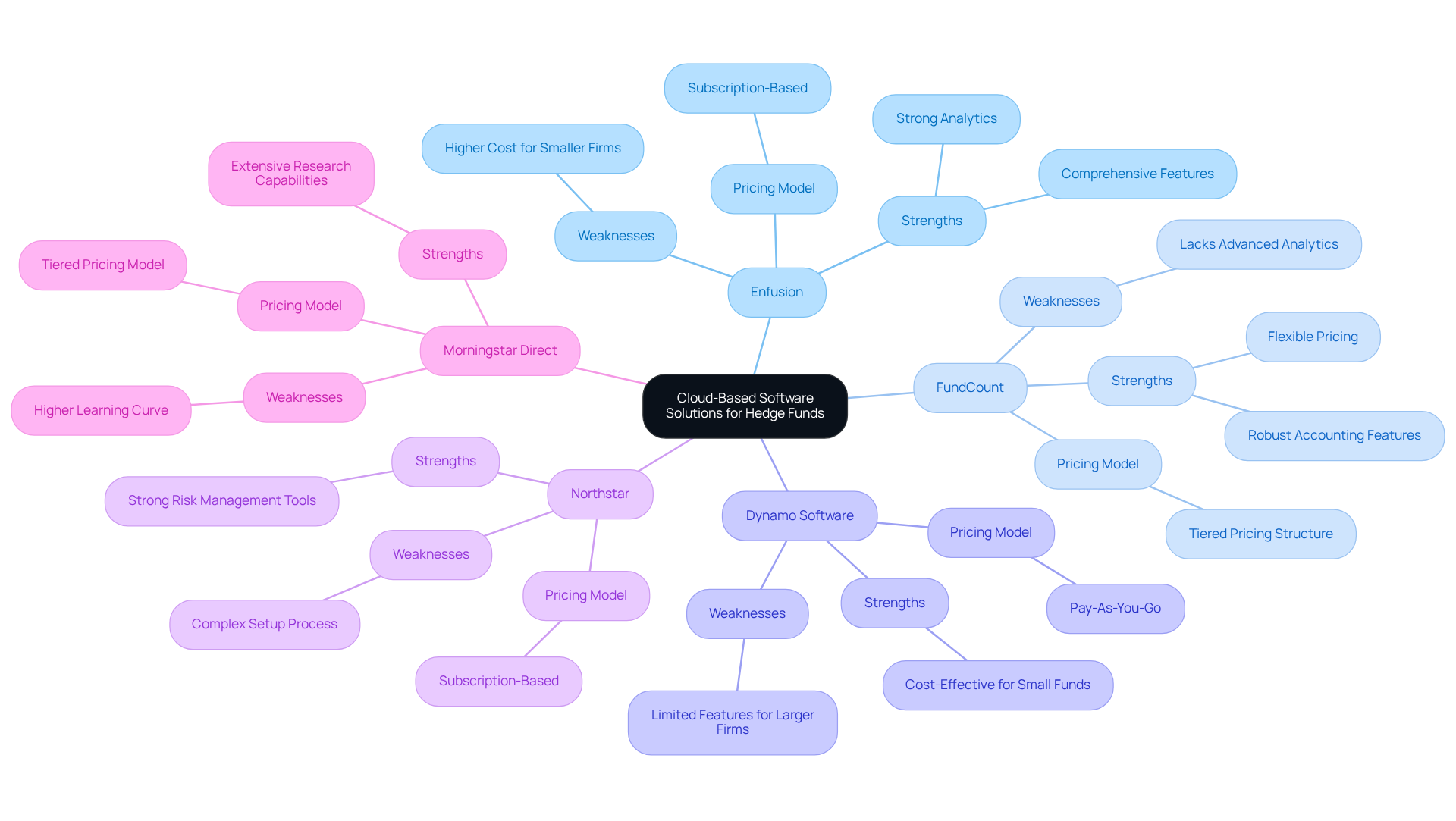 This mindmap shows different cloud-based software options for hedge funds. Each branch represents a software solution, and the sub-branches detail their pricing models, strengths, and weaknesses. Use this map to quickly compare which software might be the best fit for your needs!