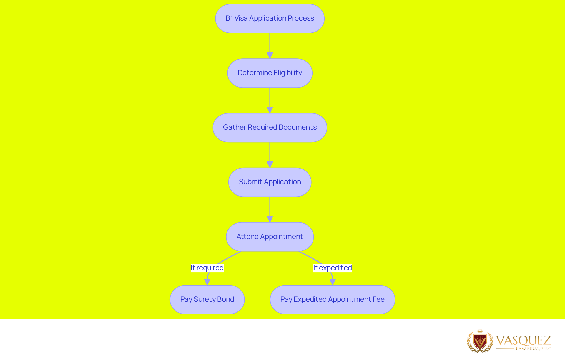 This flowchart guides you through the steps to apply for a B1 visa. Start at the top with eligibility, then follow the arrows to see what you need to do next. Pay attention to the fees and requirements at each stage to avoid delays!