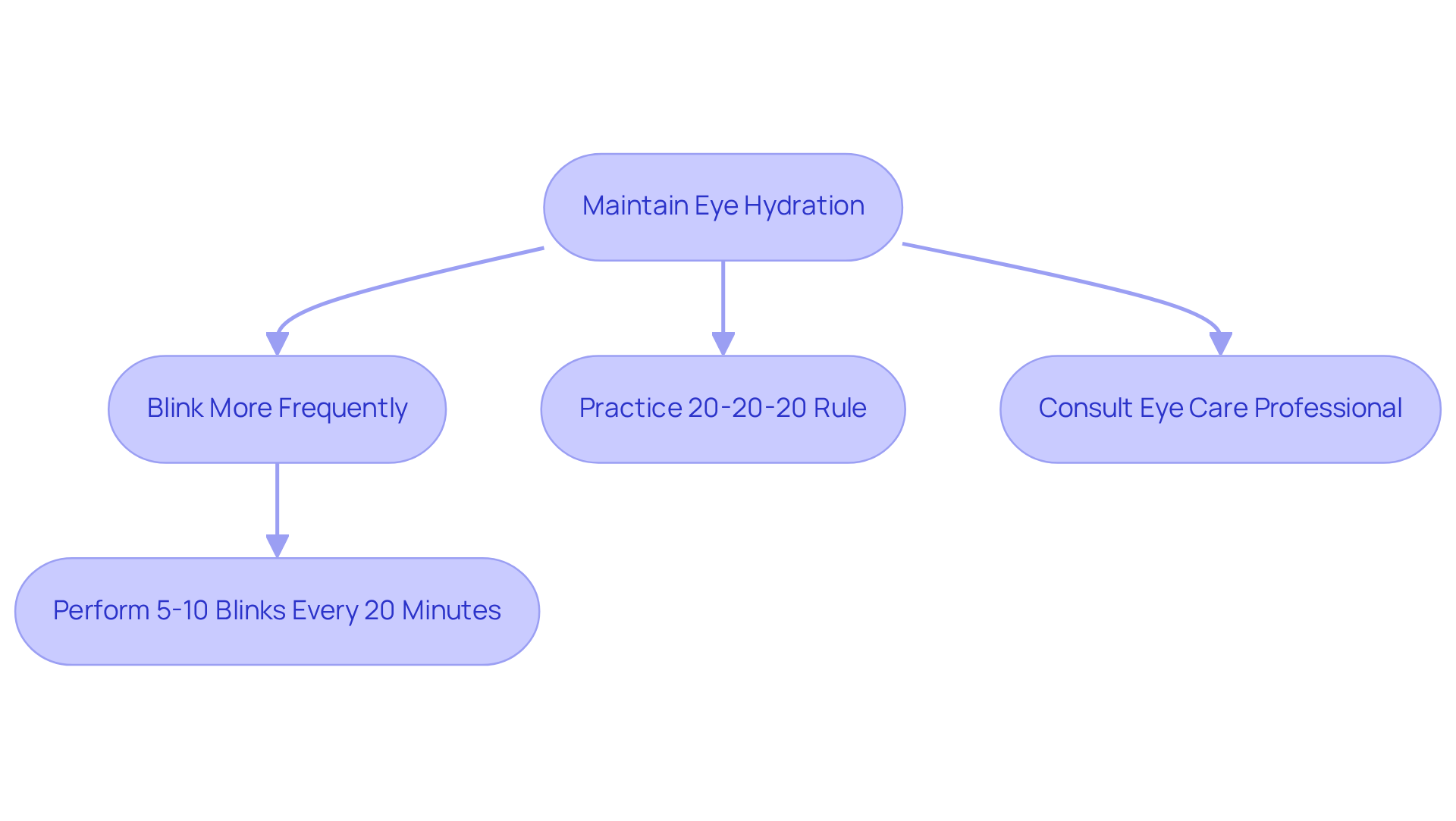 Este diagrama de flujo muestra los pasos que puedes seguir para mantener tus ojos hidratados mientras usas pantallas. Sigue las flechas para ver qué acciones tomar, desde mantenerte hidratado hasta ejercicios específicos y cuándo buscar ayuda profesional. This flowchart shows the steps you can take to keep your eyes hydrated while using screens. Follow the arrows to see what actions to take, starting from maintaining hydration to specific exercises and when to seek professional help.