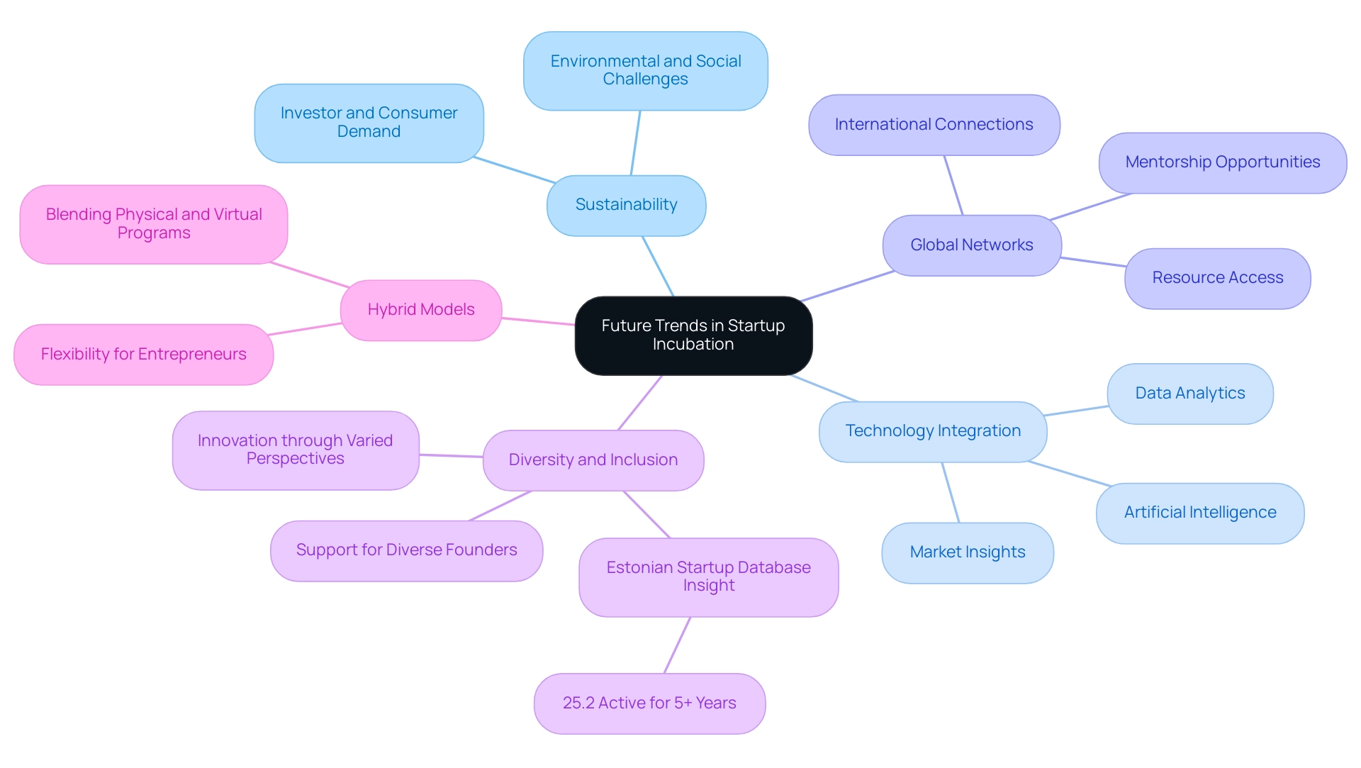 Top 10 Best Incubators: Nurturing Startups in 2025