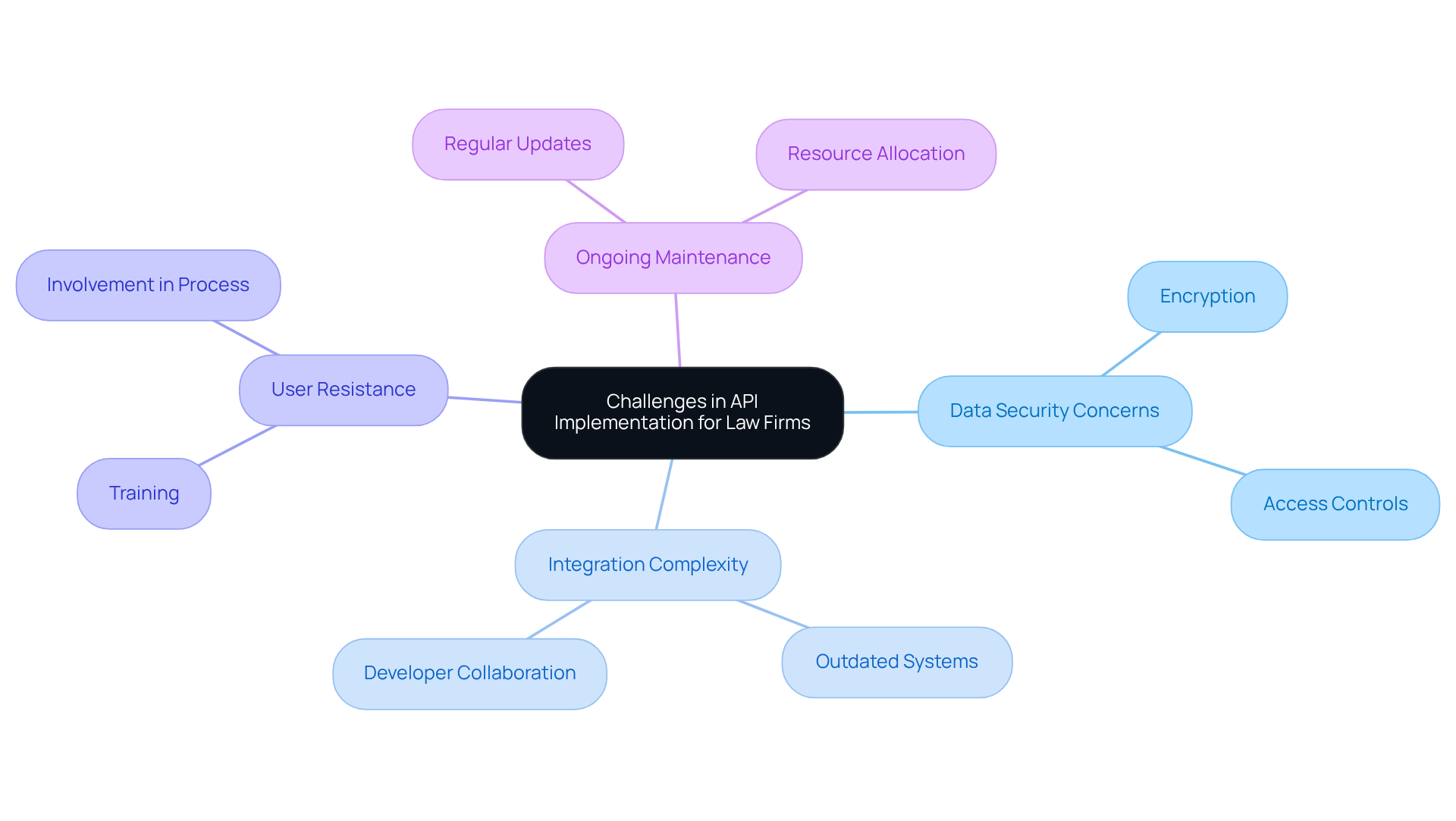 The central node represents the overall theme of API challenges, while each branch highlights a specific challenge. The sub-branches provide further details about each challenge, making it easy to understand the complexities involved.