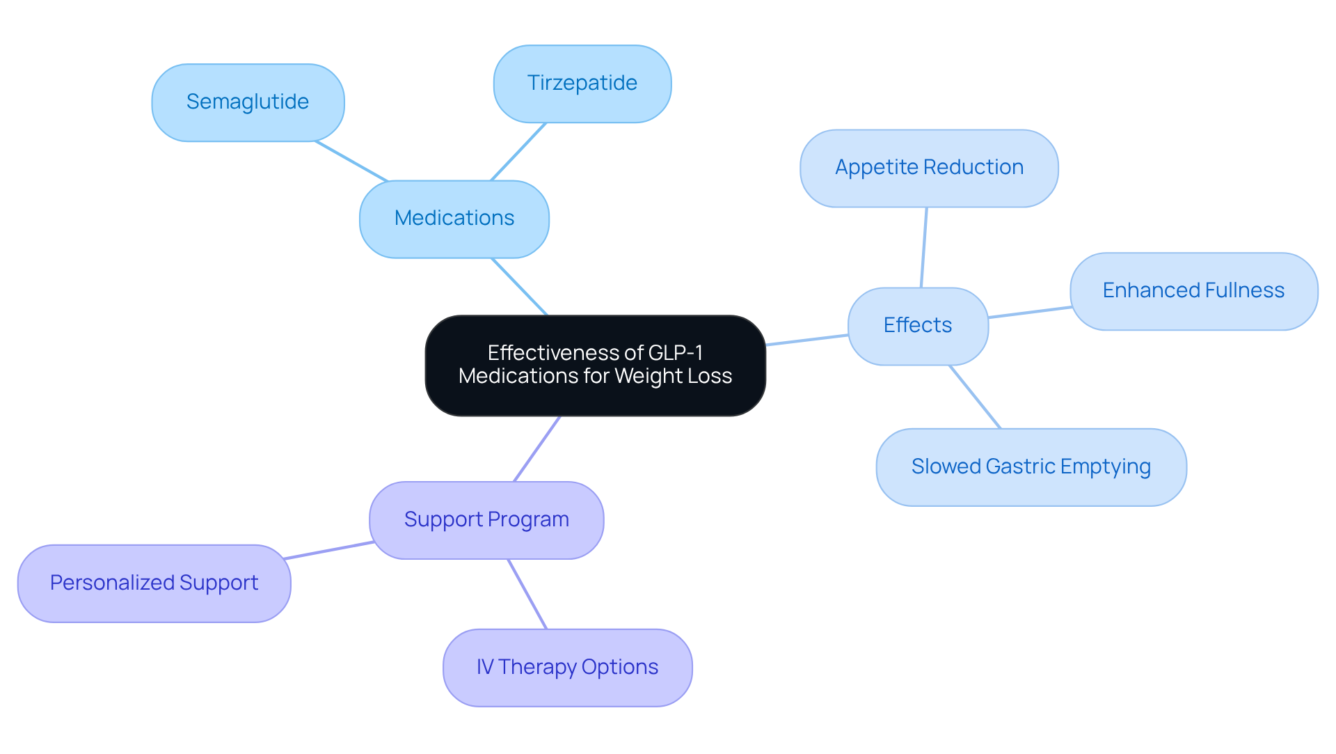 The center represents the main topic of GLP-1 medications. Each branch shows related aspects, like specific medications and their effects, helping you see how everything connects in the weight loss journey.