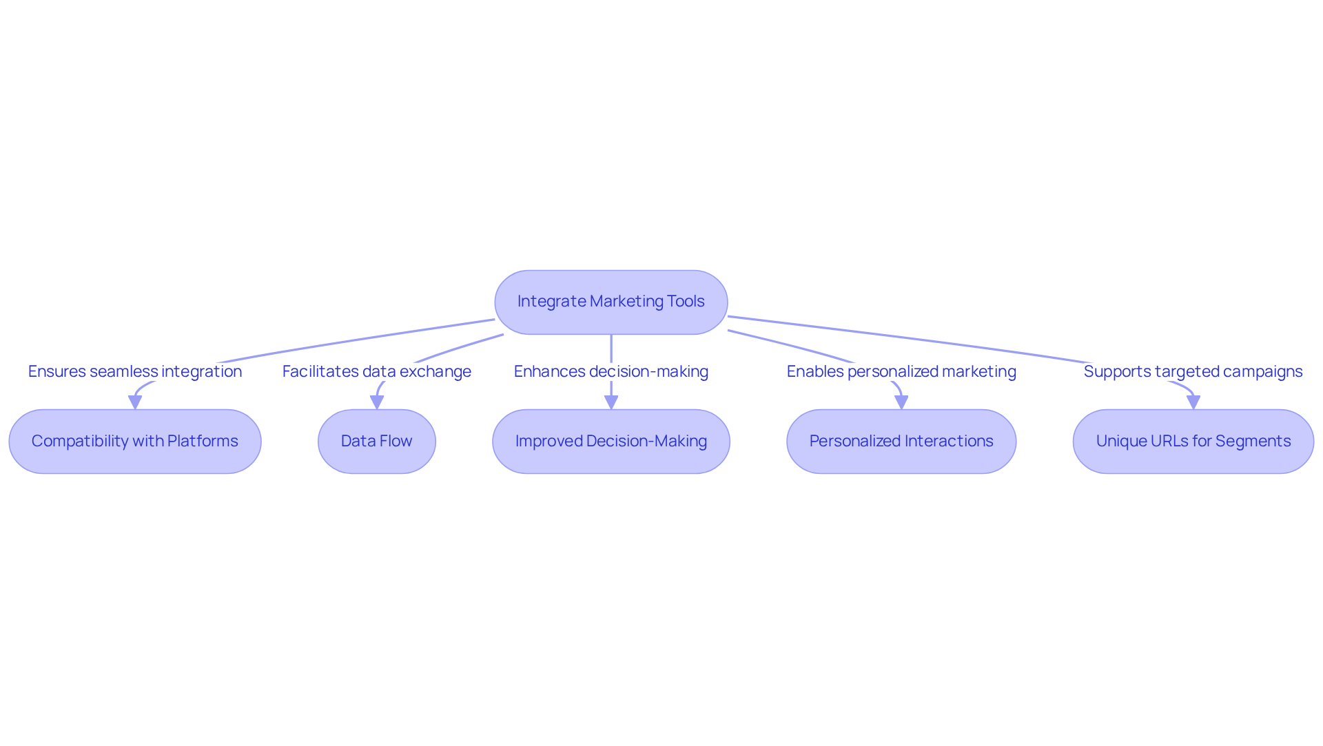 Follow the arrows to see how integrating marketing tools leads to various benefits, from improved decision-making to personalized customer interactions.