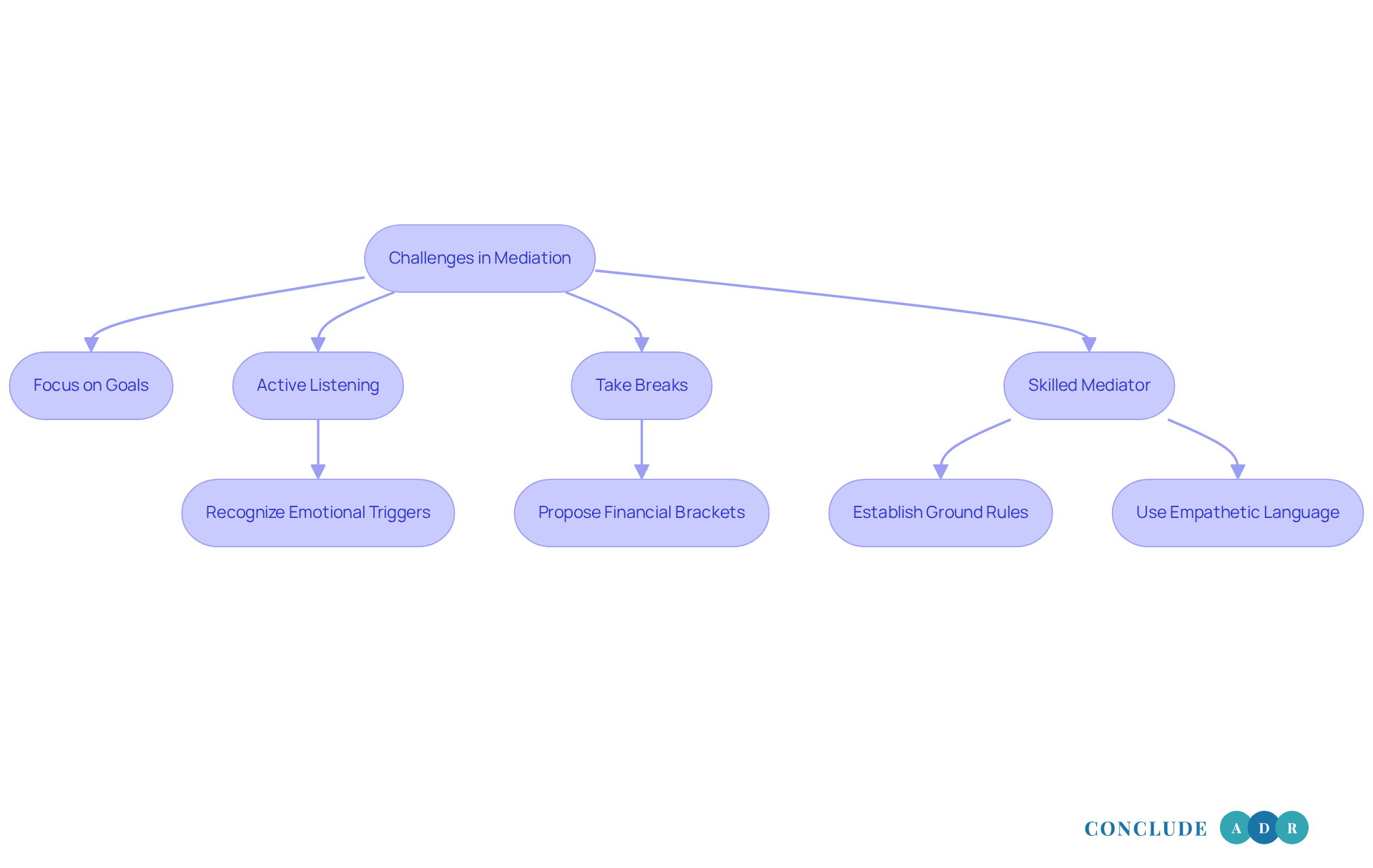 Each box represents a strategy or technique to tackle challenges during mediation. Follow the arrows to see how these strategies connect and lead to a more effective mediation process.