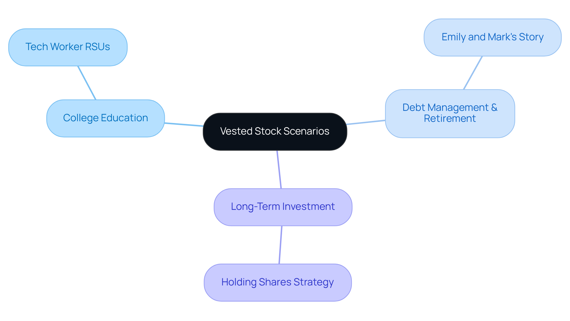 This mindmap illustrates how families can use vested stock in different ways. Each branch represents a scenario, showing how these financial decisions can impact their lives and future. Follow the branches to see the various strategies and outcomes. This mindmap illustrates how families can use vested stock in different ways. Each branch represents a scenario, showing how these financial decisions can impact their lives and future. Follow the branches to see the various strategies and outcomes.