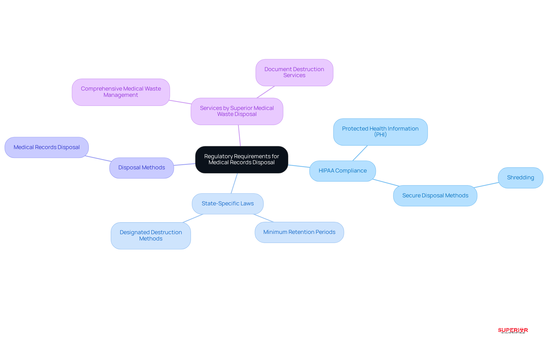 Start at the center with the main topic, then explore each branch to understand the different aspects of medical records disposal regulations, including compliance requirements and available services.