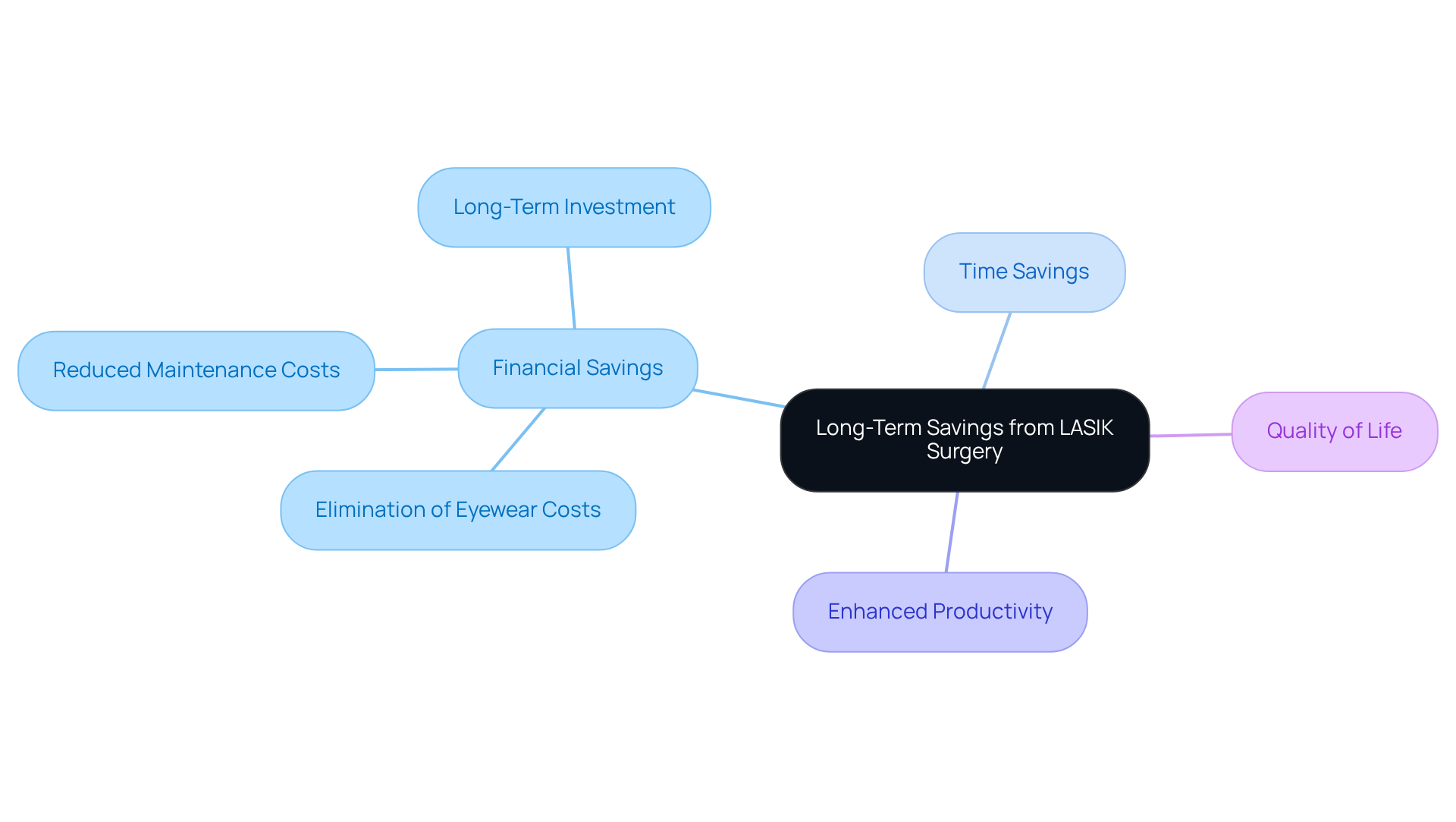This mindmap illustrates the various benefits of LASIK surgery. The central idea is surrounded by branches that represent different savings and improvements in life quality. Each branch shows how LASIK can save money, time, and enhance productivity, helping you see the bigger picture of this investment. This mindmap illustrates the various benefits of LASIK surgery. The central idea is surrounded by branches that represent different savings and improvements in life quality. Each branch shows how LASIK can save money, time, and enhance productivity, helping you see the bigger picture of this investment.