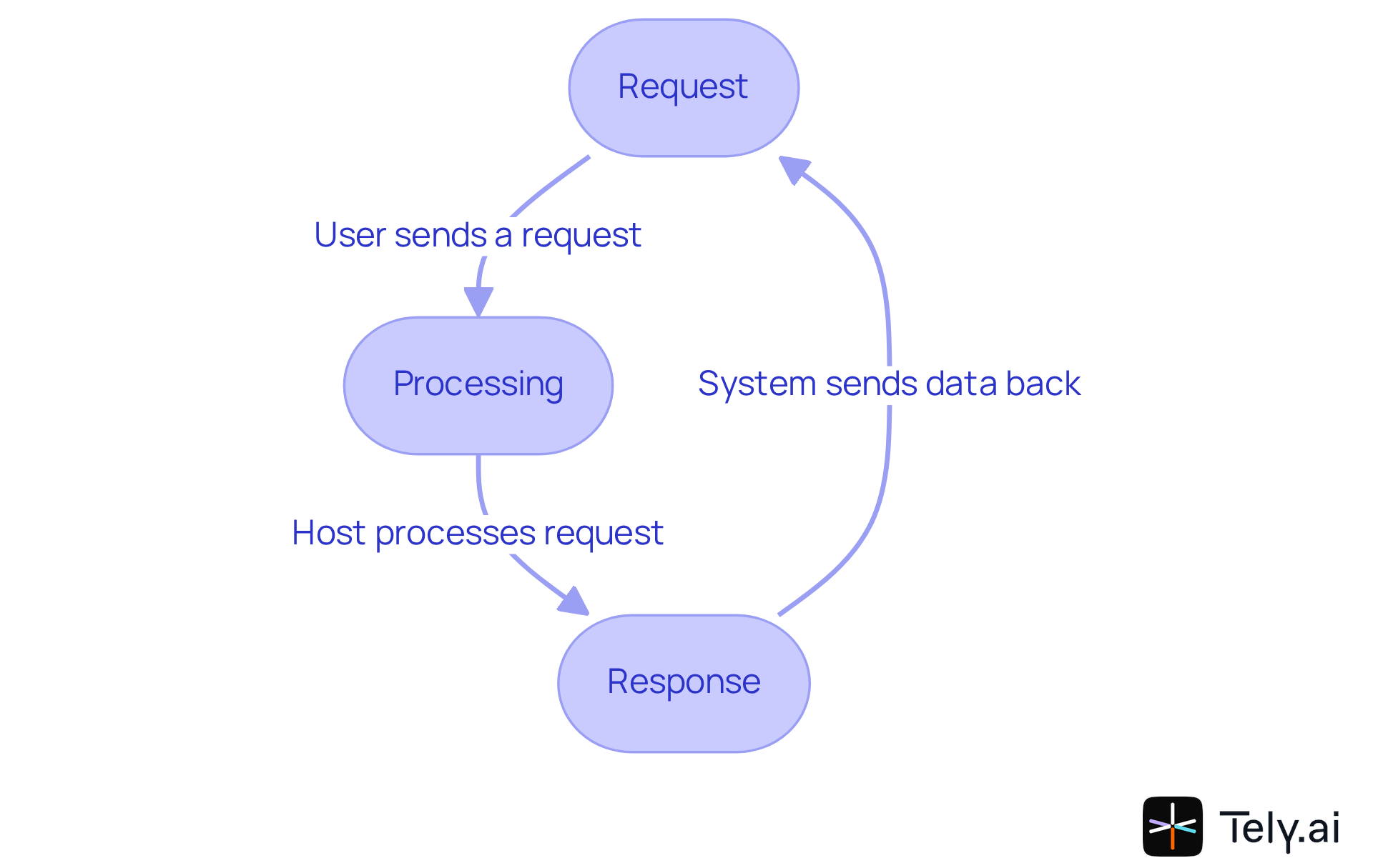 Follow the arrows through the boxes to see how a request is made and processed until the first byte of data is received. Each phase is crucial for improving website performance, and understanding this flow helps identify areas for optimization.