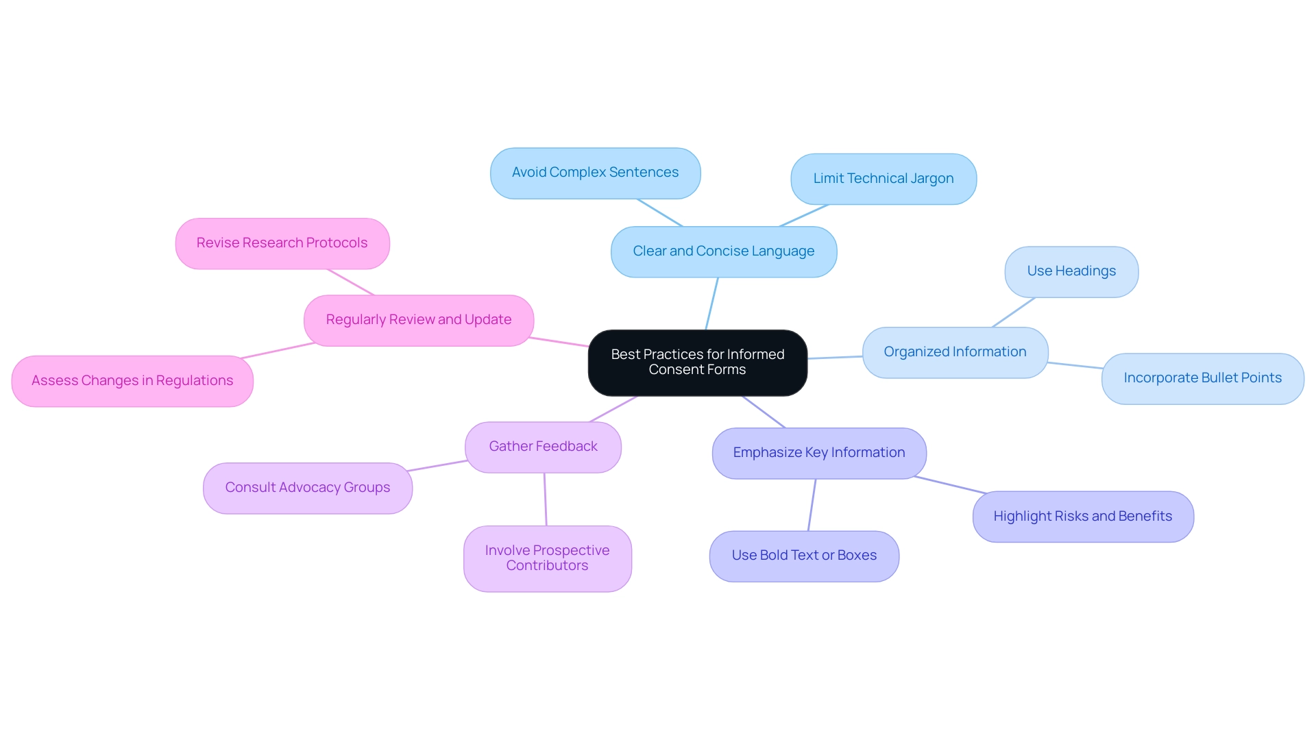 Each branch represents a best practice for informed consent forms, with sub-branches providing additional insights or examples related to each practice.