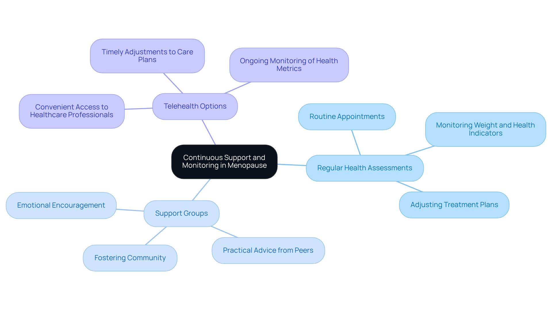 The central node represents the importance of ongoing support during menopause. Each branch shows a key strategy that can help manage challenges, with further details on how each strategy can provide assistance. Follow the branches to see how these strategies connect to the main theme. The central node represents the importance of ongoing support during menopause. Each branch shows a key strategy that can help manage challenges, with further details on how each strategy can provide assistance. Follow the branches to see how these strategies connect to the main theme.