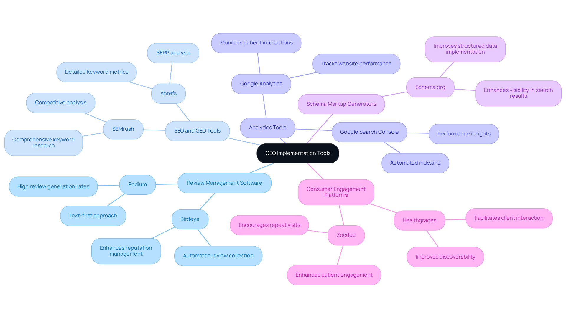 The central node represents the main goal of implementing GEO. Each branch shows a category of tools, and the sub-branches highlight specific tools and their advantages. This layout helps you see how each tool contributes to enhancing your practice's online presence. The central node represents the main goal of implementing GEO. Each branch shows a category of tools, and the sub-branches highlight specific tools and their advantages. This layout helps you see how each tool contributes to enhancing your practice's online presence.