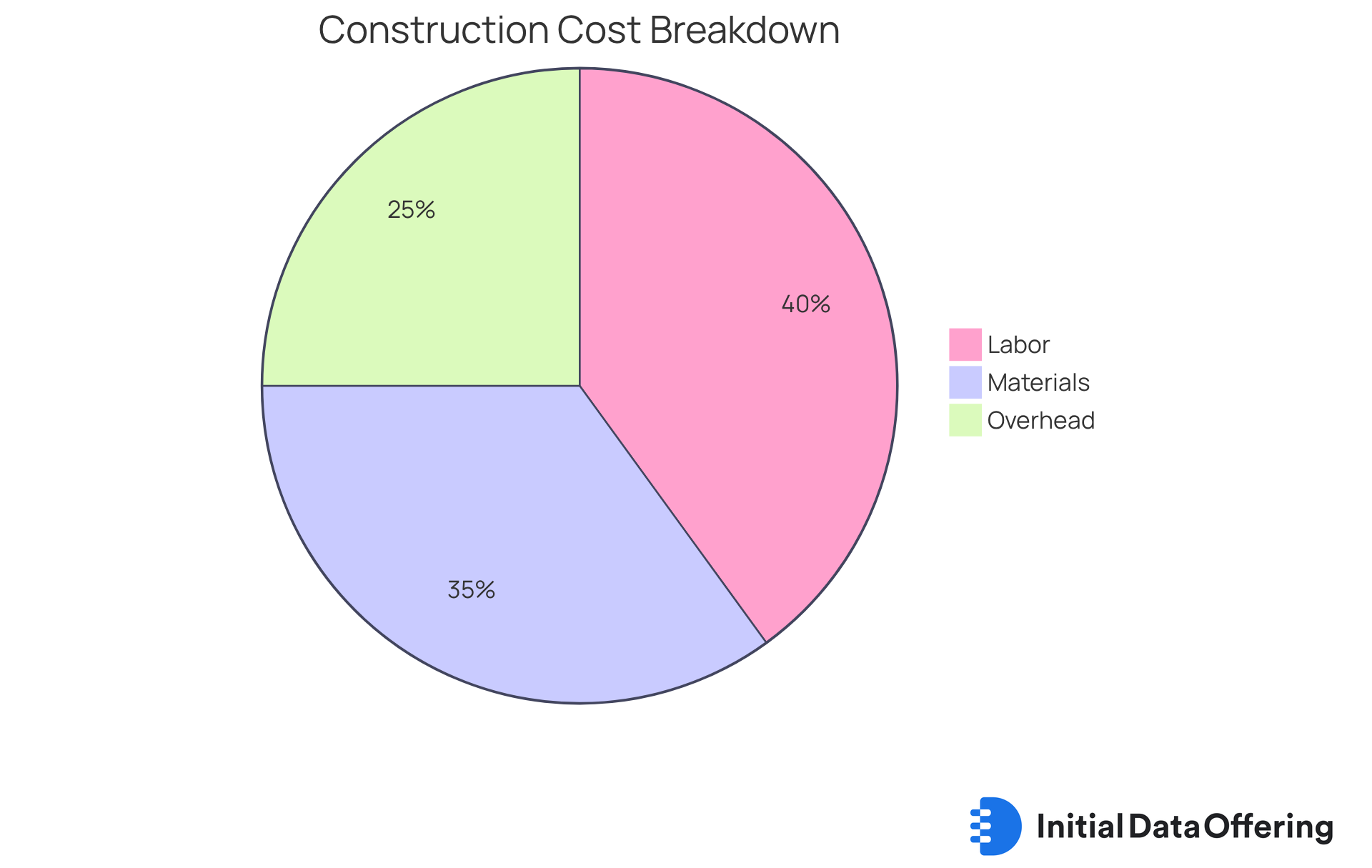 Each slice of the pie shows how much of the total spending goes to each category — the larger the slice, the more is spent in that area. This helps identify where adjustments may be needed for better financial planning.