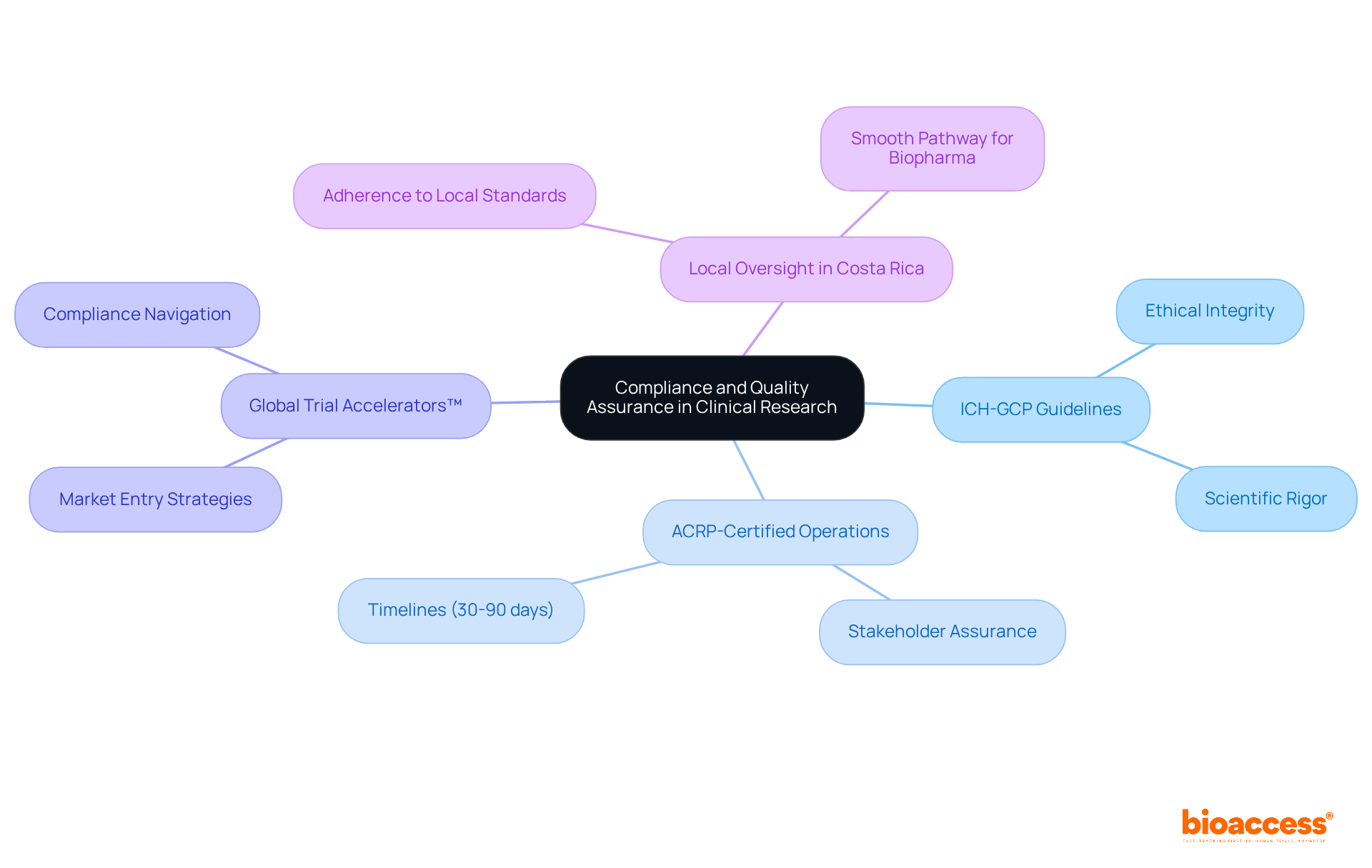 This mindmap starts with the main theme at the center and branches out to show how different elements contribute to compliance and quality assurance in clinical research. Each branch represents a key area, and the sub-branches provide more detail on specific aspects, helping you see the big picture and how everything connects. This mindmap starts with the main theme at the center and branches out to show how different elements contribute to compliance and quality assurance in clinical research. Each branch represents a key area, and the sub-branches provide more detail on specific aspects, helping you see the big picture and how everything connects.
