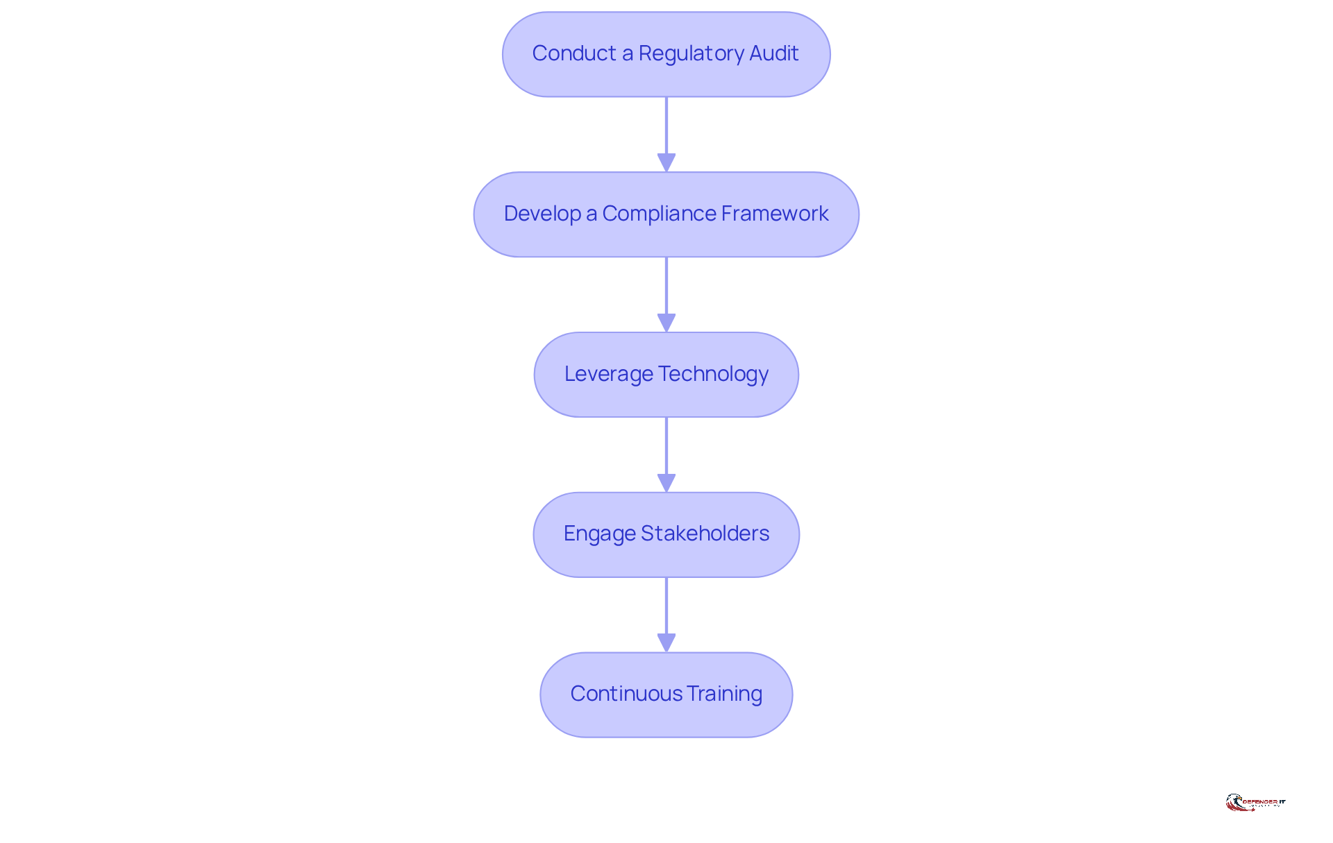Each box represents a step in the process of integrating compliance into digital transformation. Follow the arrows to see how each practice builds on the previous one, guiding organizations toward effective compliance. Each box represents a step in the process of integrating compliance into digital transformation. Follow the arrows to see how each practice builds on the previous one, guiding organizations toward effective compliance.