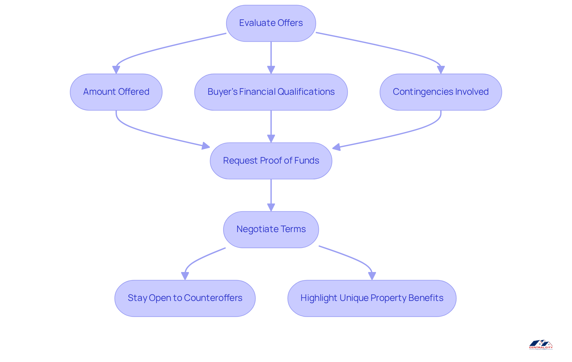 This flowchart guides you through the process of assessing offers and negotiating. Start from evaluating offers, consider key factors, and move towards negotiating terms. Each box represents an important step, and the arrows show you the sequence to follow.