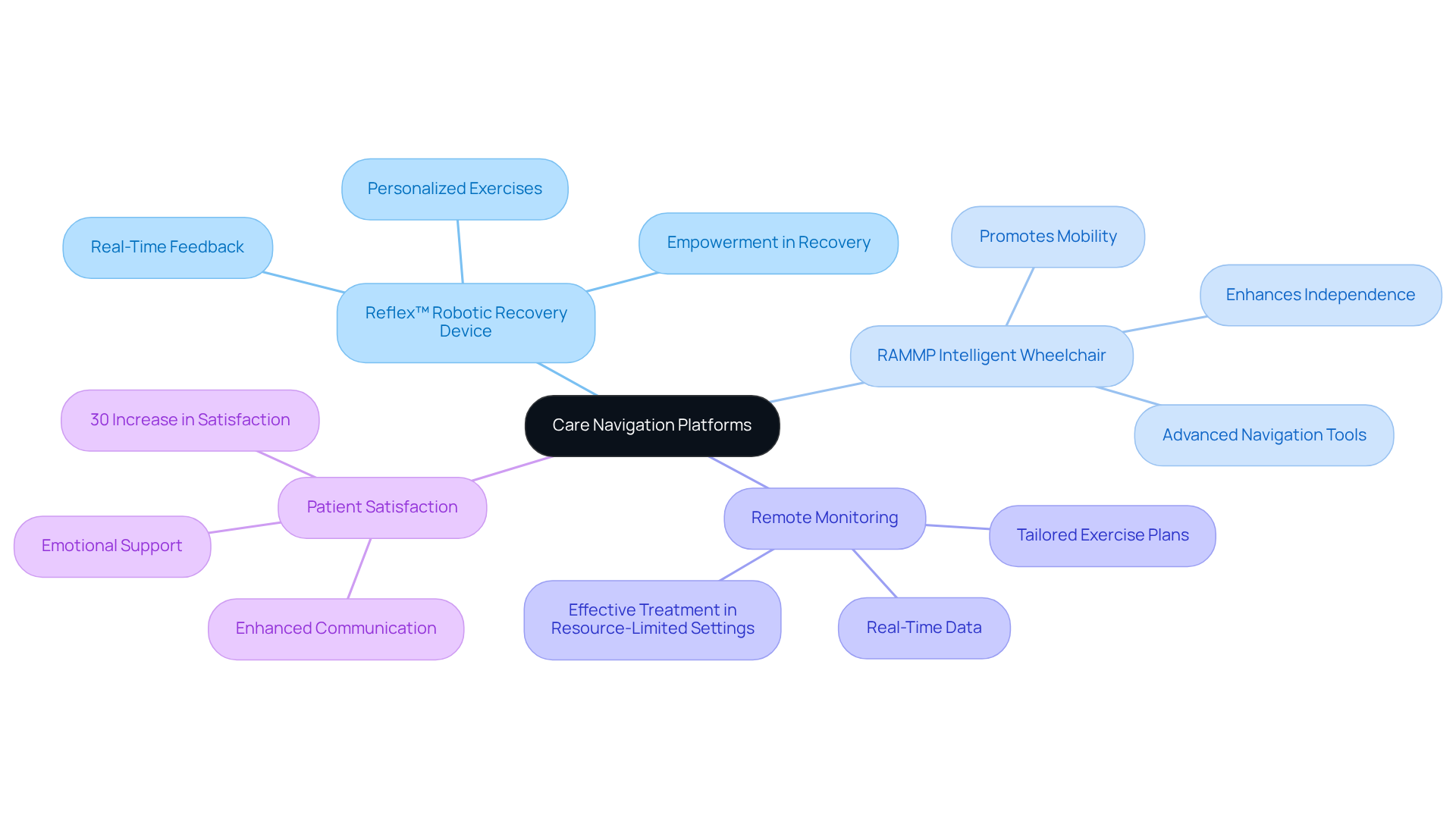 The central node represents the main theme of care navigation, while the branches show different technologies and their contributions to patient recovery. Each sub-branch highlights specific features or benefits, helping you understand how these tools work together to improve the rehabilitation experience.