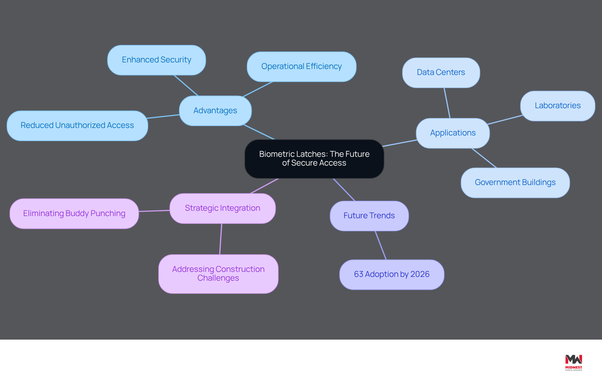 This mindmap illustrates the key aspects of biometric latches, showing their advantages, applications, future trends, and how they fit into broader security strategies. Each branch represents a different area of focus, helping you understand how these elements connect. This mindmap illustrates the key aspects of biometric latches, showing their advantages, applications, future trends, and how they fit into broader security strategies. Each branch represents a different area of focus, helping you understand how these elements connect.