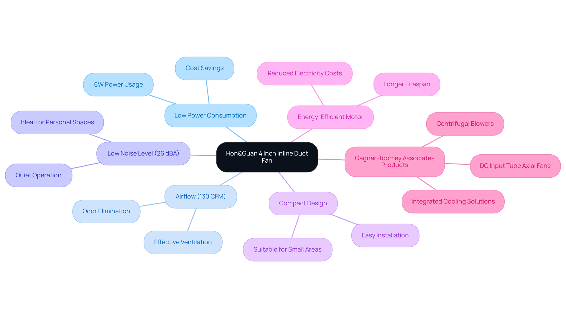 The central node represents the fan, with branches showing its key features and user benefits. The additional branches highlight related products from Gagner-Toomey, illustrating the variety of cooling solutions available. The central node represents the fan, with branches showing its key features and user benefits. The additional branches highlight related products from Gagner-Toomey, illustrating the variety of cooling solutions available.