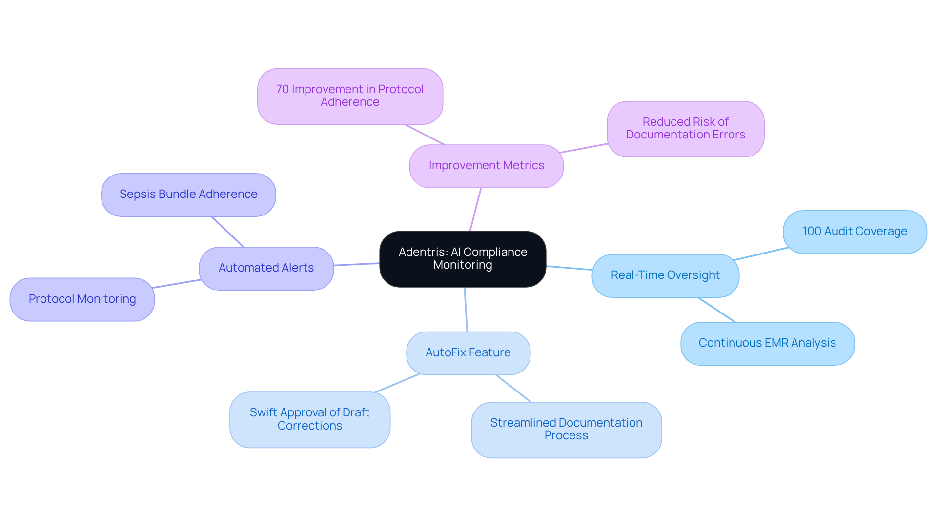 The center represents Adentris, and the branches show its key features and benefits. Each color-coded branch helps you see how different aspects contribute to the overall goal of improving compliance in behavioral health.