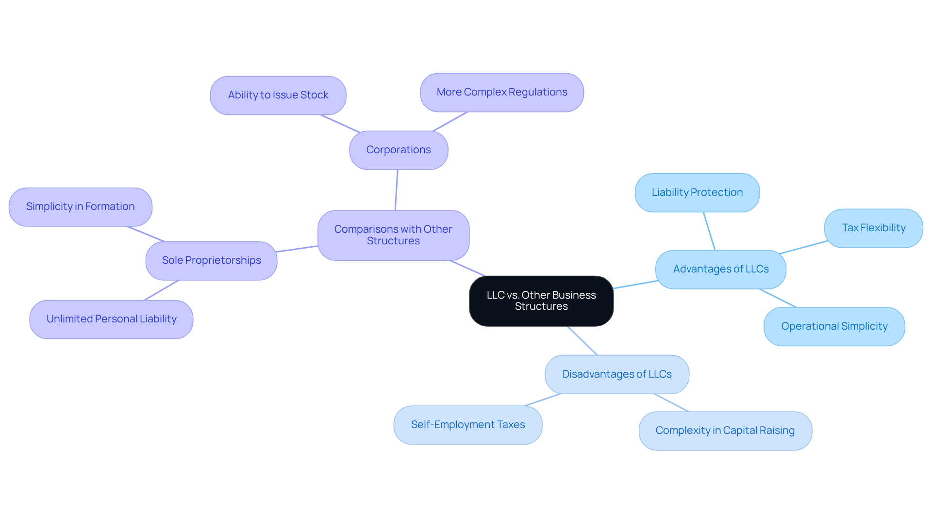 The central node represents the main topic, while branches show the advantages, disadvantages, and comparisons with other business structures. Each color-coded branch helps you easily identify different aspects of LLCs and how they stack up against sole proprietorships and corporations. The central node represents the main topic, while branches show the advantages, disadvantages, and comparisons with other business structures. Each color-coded branch helps you easily identify different aspects of LLCs and how they stack up against sole proprietorships and corporations.