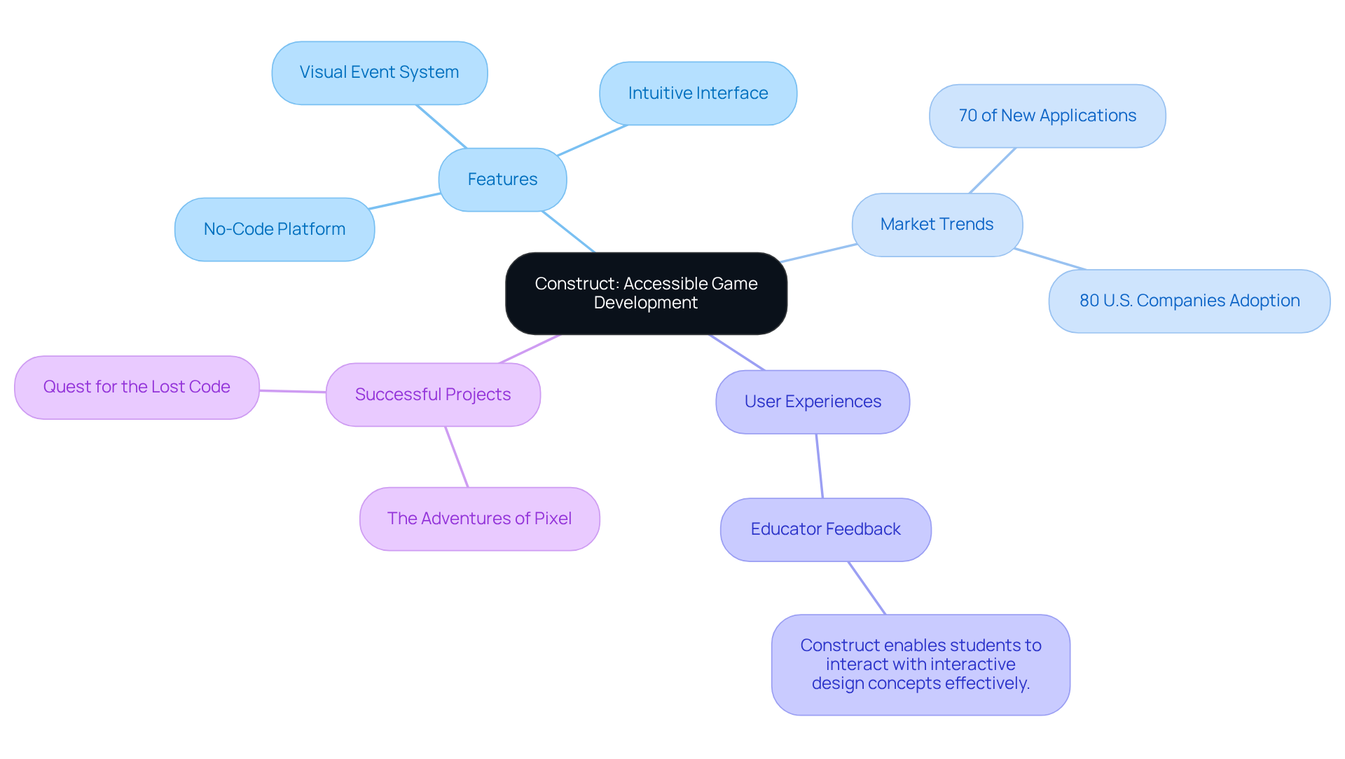 This mindmap illustrates how Construct facilitates game development for beginners. Each branch represents a key theme, showing how features, trends, and user experiences connect to create a comprehensive view of the platform's significance.