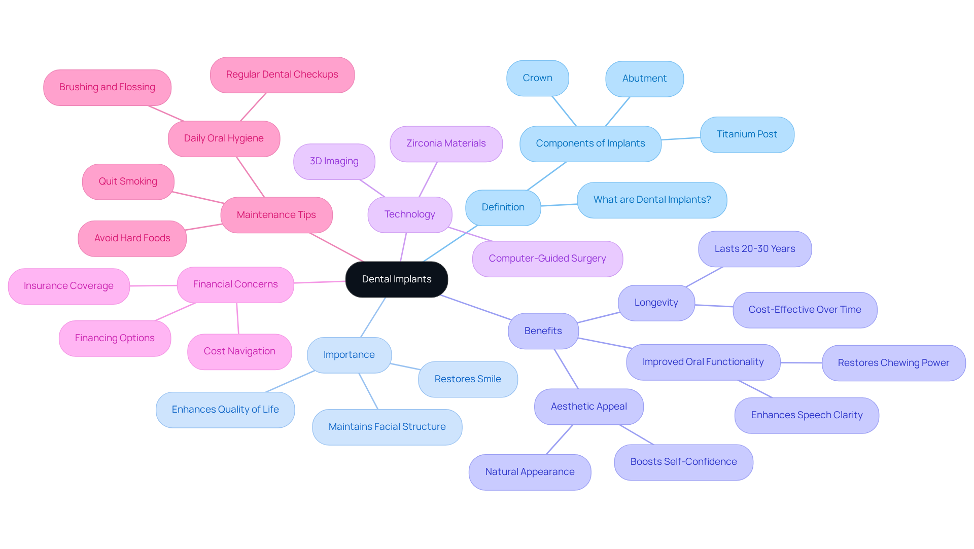 This mindmap starts with the main topic of dental implants at the center. Each branch represents a different aspect of dental implants, such as their definition and importance. Follow the branches to explore how dental implants can improve your life, the technology involved, and tips for care. This mindmap starts with the main topic of dental implants at the center. Each branch represents a different aspect of dental implants, such as their definition and importance. Follow the branches to explore how dental implants can improve your life, the technology involved, and tips for care.
