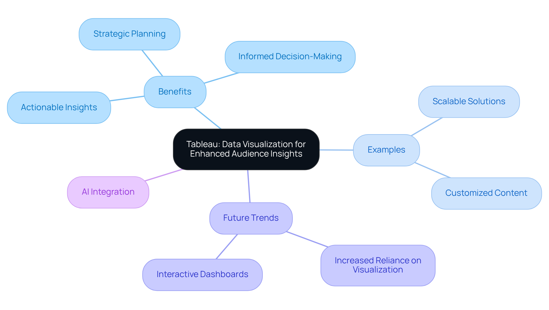 The central node represents Tableau, while the branches show its benefits, examples of use, future trends, and integration with AI. Each branch helps you understand how Tableau contributes to better audience insights.