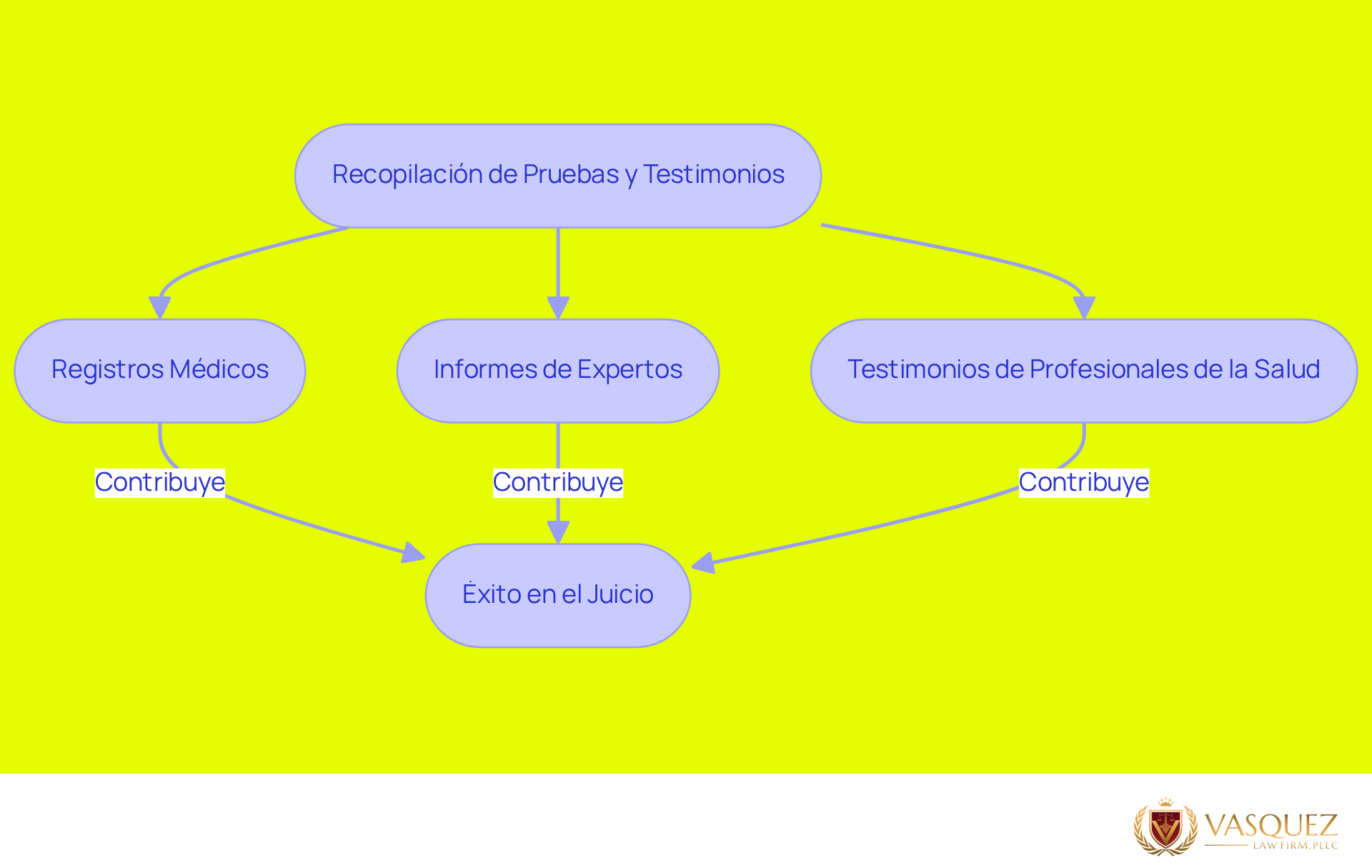 Cada cuadro representa un paso en el proceso de recopilación de pruebas. Sigue las flechas para ver cómo cada tipo de evidencia contribuye al éxito del caso.