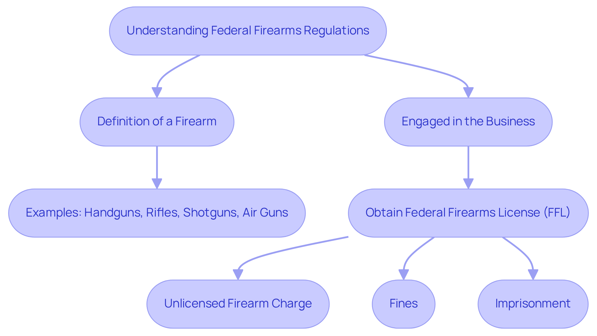This flowchart guides you through understanding federal firearms laws. Start at the top to learn what qualifies as a firearm, then see what it means to be engaged in the business of selling firearms. Follow the arrows to understand the serious consequences of not having a Federal Firearms License.