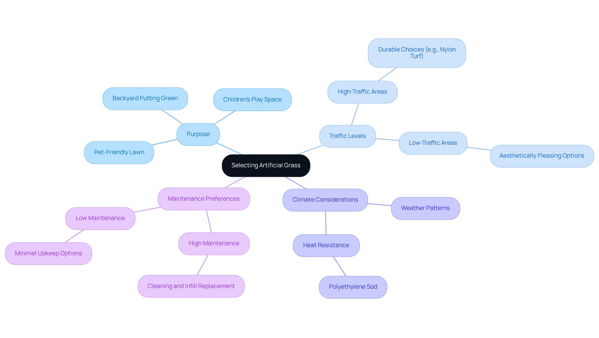 Start at the center with the main topic, then explore each branch to see the important factors that influence your choice of artificial grass. Each branch leads to specific details that help you understand what to consider.