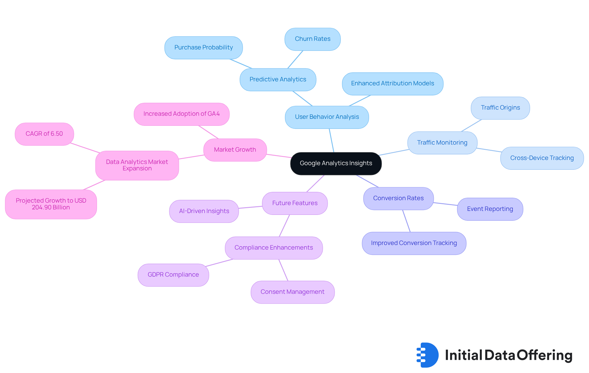 The central node represents Google Analytics, while the branches show different insights and future developments. Each color-coded branch helps you see how various aspects of Google Analytics connect to enhance marketing strategies. The central node represents Google Analytics, while the branches show different insights and future developments. Each color-coded branch helps you see how various aspects of Google Analytics connect to enhance marketing strategies.