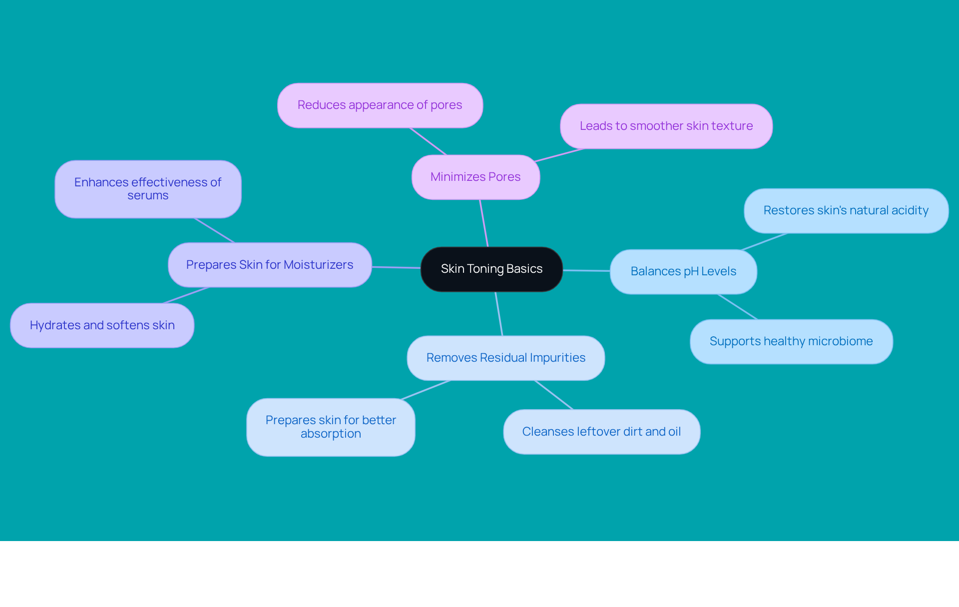 The central node represents the main topic of skin toning, while the branches illustrate the key benefits. Each benefit is a step toward achieving healthier skin, showing how they connect back to the importance of toning.
