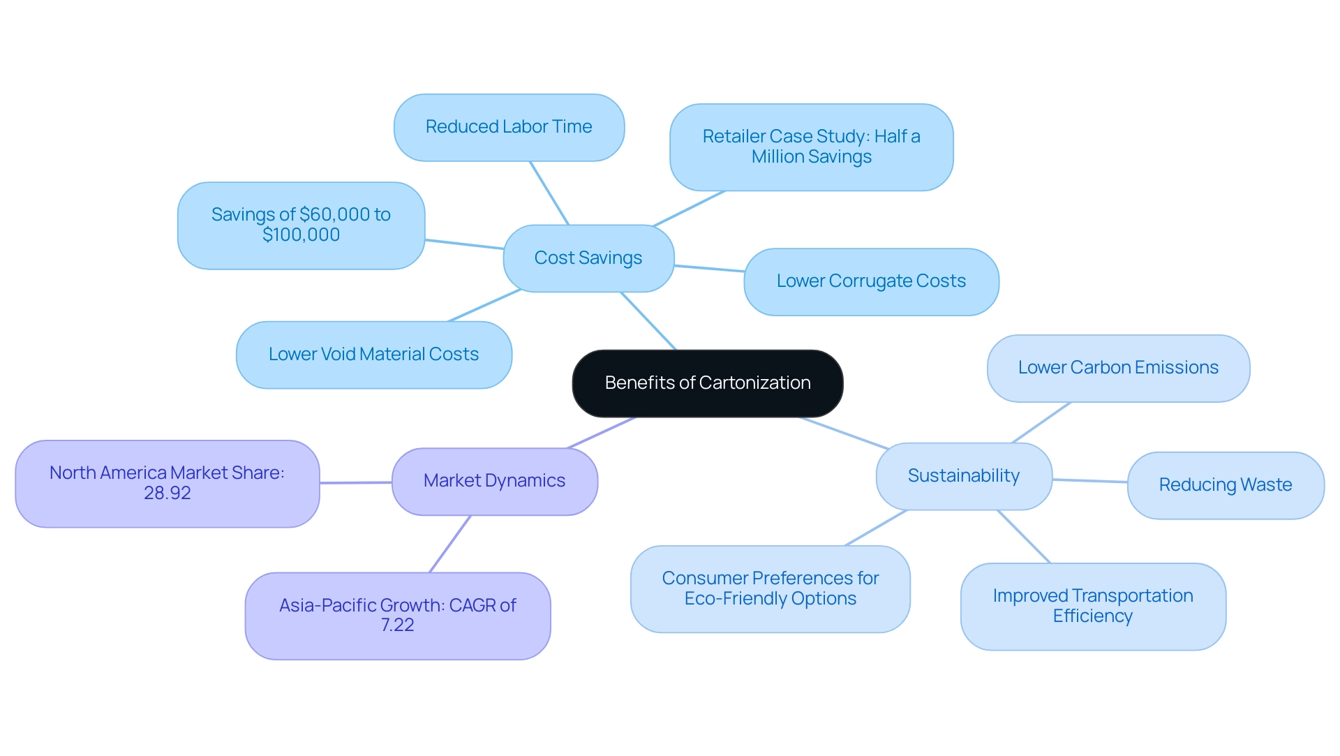 The central node represents cartonization, with branches showing cost-saving measures and sustainability efforts, each with specific examples.