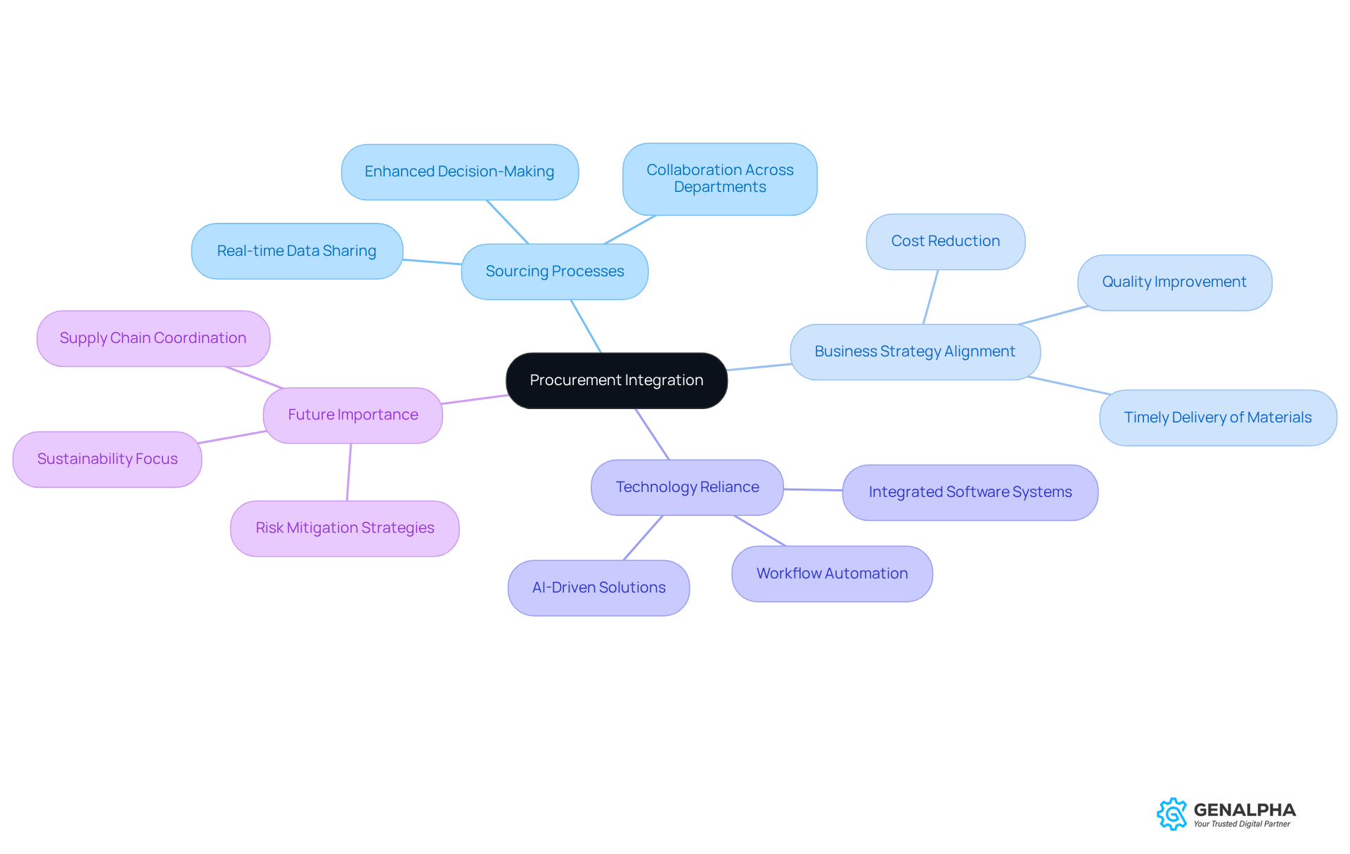 The center represents procurement integration, with branches showing how it connects to other business areas. Each branch highlights important aspects that contribute to a more efficient and strategic approach to purchasing.