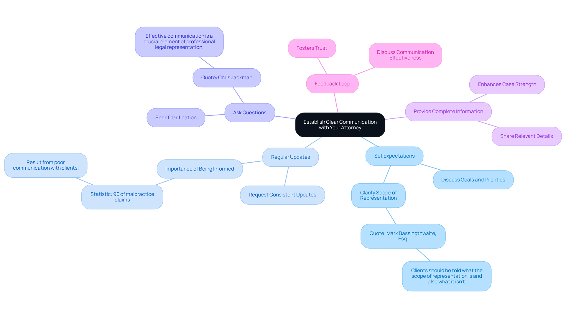 The central idea is about improving communication with your attorney. Each branch represents a strategy you can use, and the sub-branches provide additional details or quotes to help you understand how to implement each strategy effectively.
