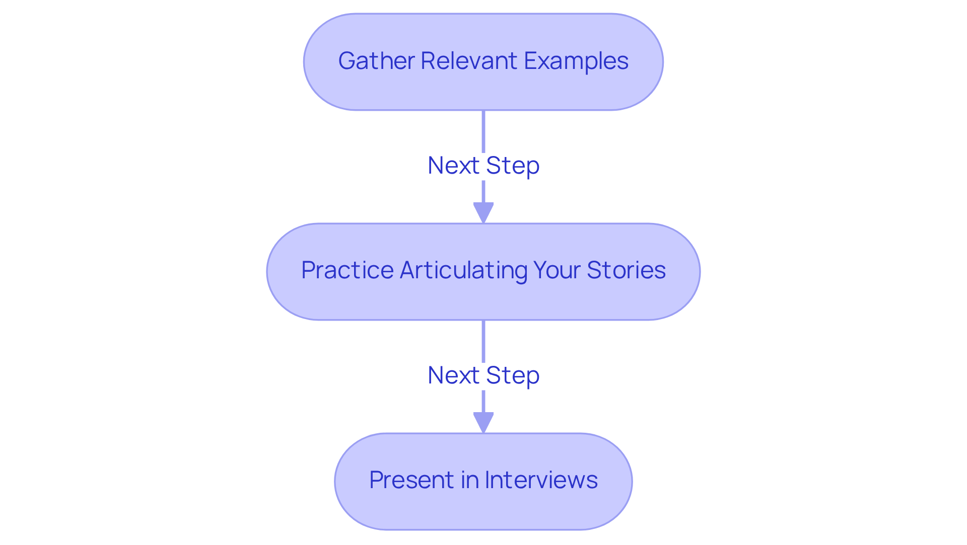 Follow the arrows to understand the preparation process: start by gathering relevant examples, then practice how to share them, and finally, use them effectively in your interviews. Follow the arrows to understand the preparation process: start by gathering relevant examples, then practice how to share them, and finally, use them effectively in your interviews.