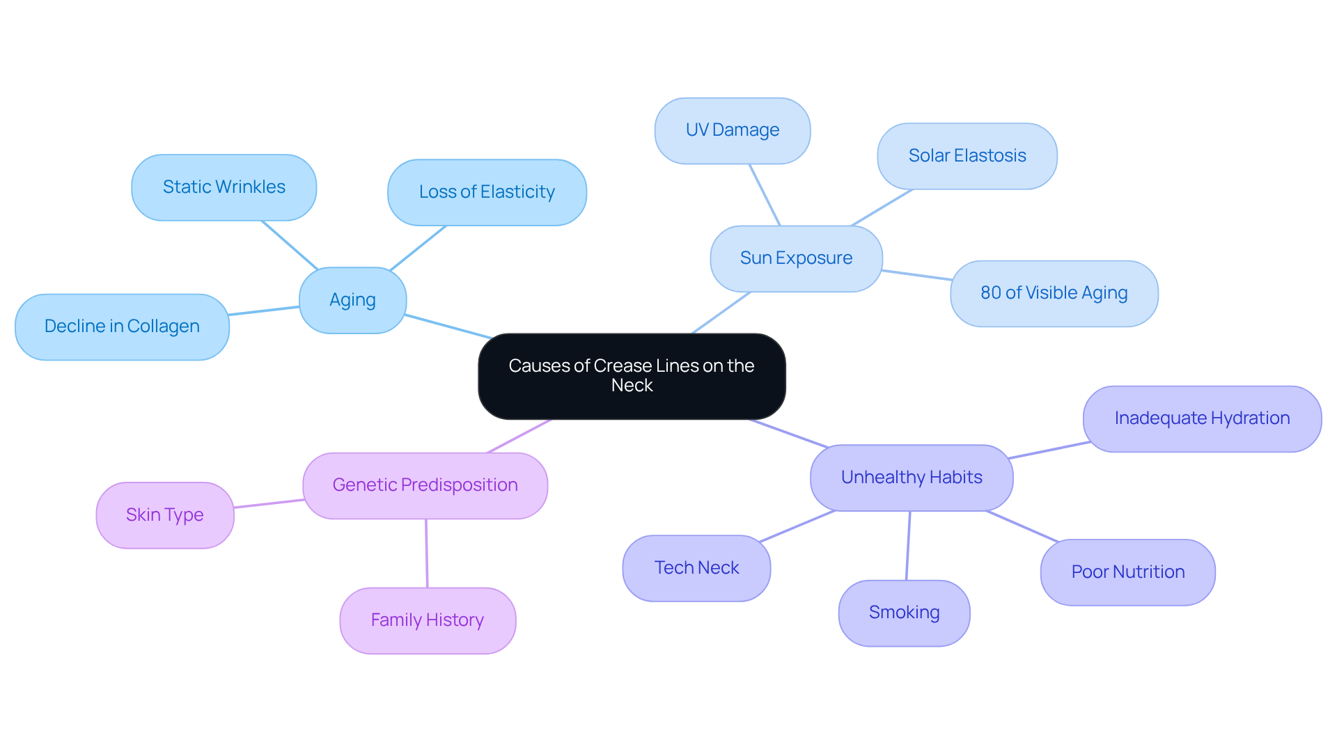 This mindmap helps you see the different factors that contribute to crease lines on the neck. Each branch represents a cause, and the sub-branches show specific details or treatments related to that cause. Follow the branches to understand how each factor plays a role in skin aging and what can be done about it. This mindmap helps you see the different factors that contribute to crease lines on the neck. Each branch represents a cause, and the sub-branches show specific details or treatments related to that cause. Follow the branches to understand how each factor plays a role in skin aging and what can be done about it.