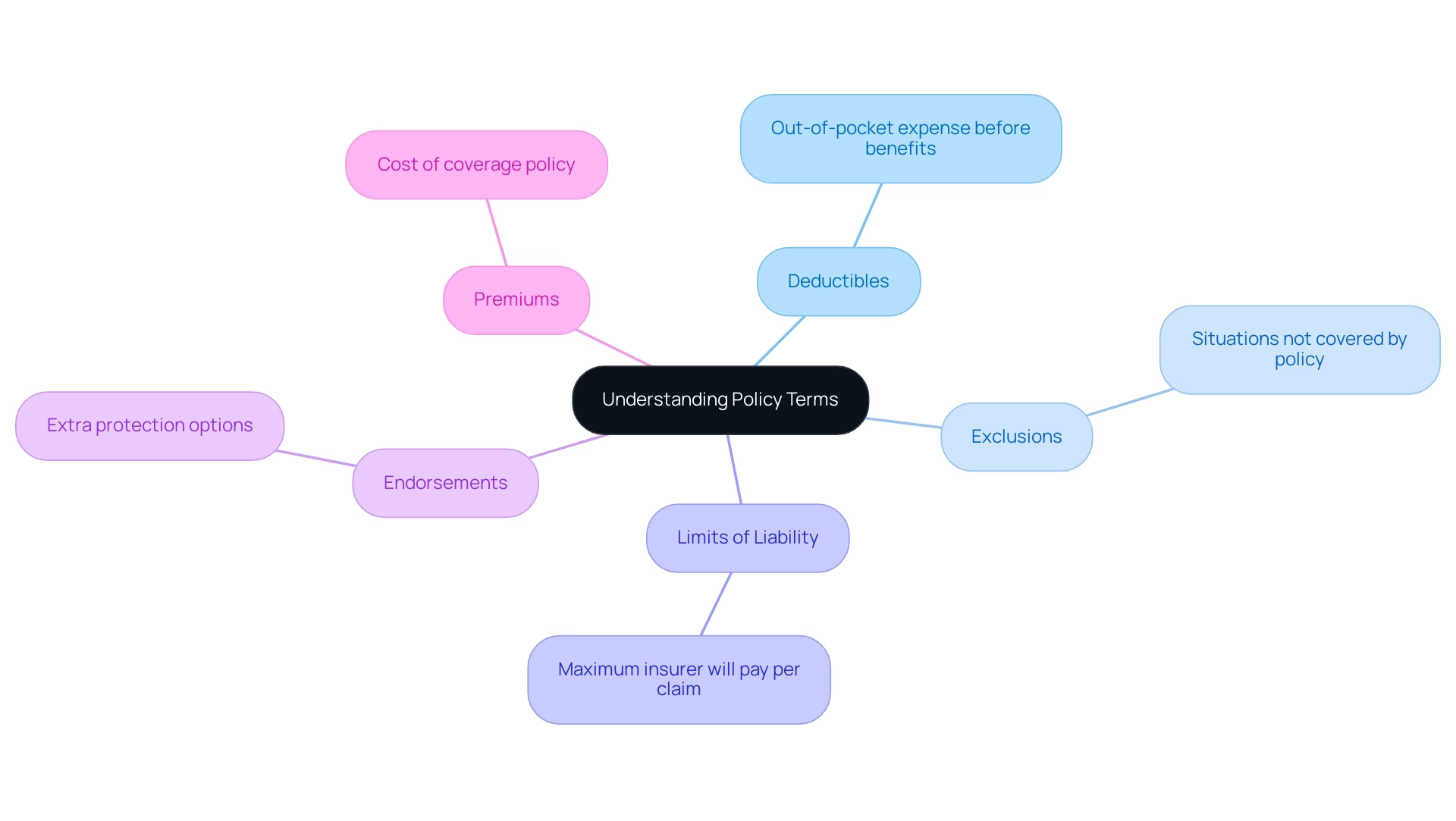 Each branch represents a key term related to insurance policies, with color coding to help differentiate the terms.