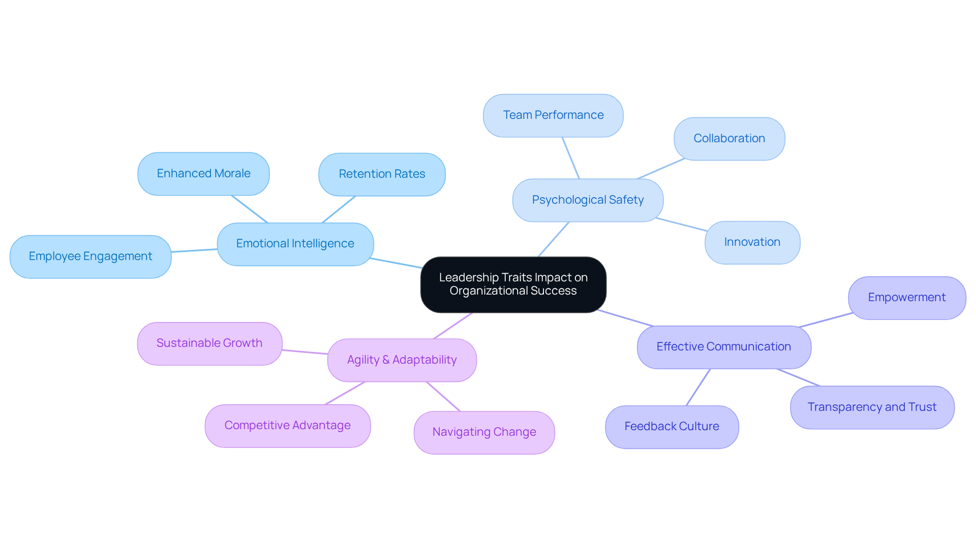 This mindmap illustrates how various leadership traits connect to organizational success. Start at the center with the main theme, then explore how each trait influences different aspects of employee engagement and growth. Each branch represents a key area, while the sub-branches show specific outcomes or strategies related to that area. This mindmap illustrates how various leadership traits connect to organizational success. Start at the center with the main theme, then explore how each trait influences different aspects of employee engagement and growth. Each branch represents a key area, while the sub-branches show specific outcomes or strategies related to that area.