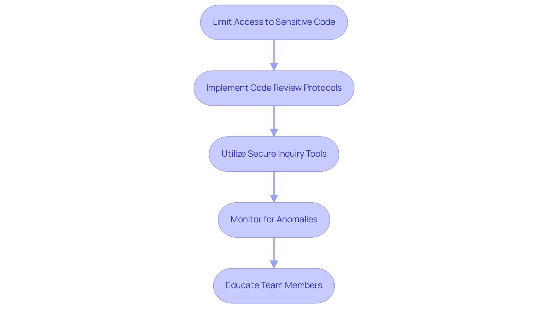 Each box represents a best practice for enhancing security, with arrows indicating the recommended flow of actions.