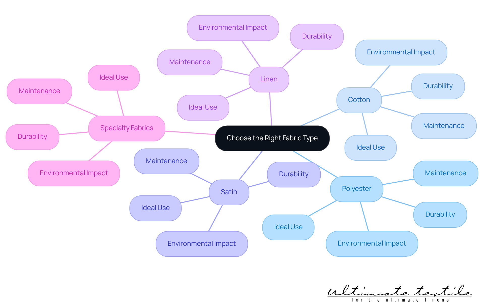 This mindmap helps you explore different fabric types for event linens. Each branch represents a type of fabric, with details about its strengths and considerations. Use this map to find the fabric that best fits your event's needs!