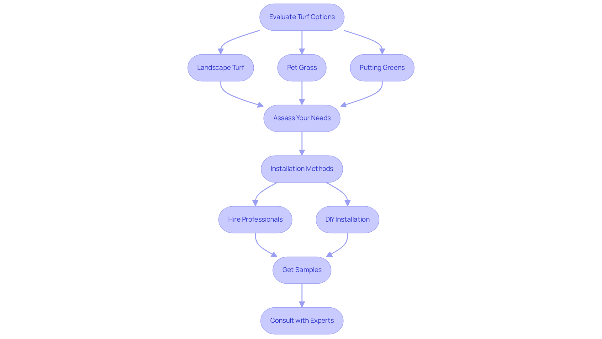 Follow the flow from top to bottom to see how to choose the right turf and installation method. Each box represents a step in the process, guiding you through evaluating options, assessing needs, and making informed decisions.