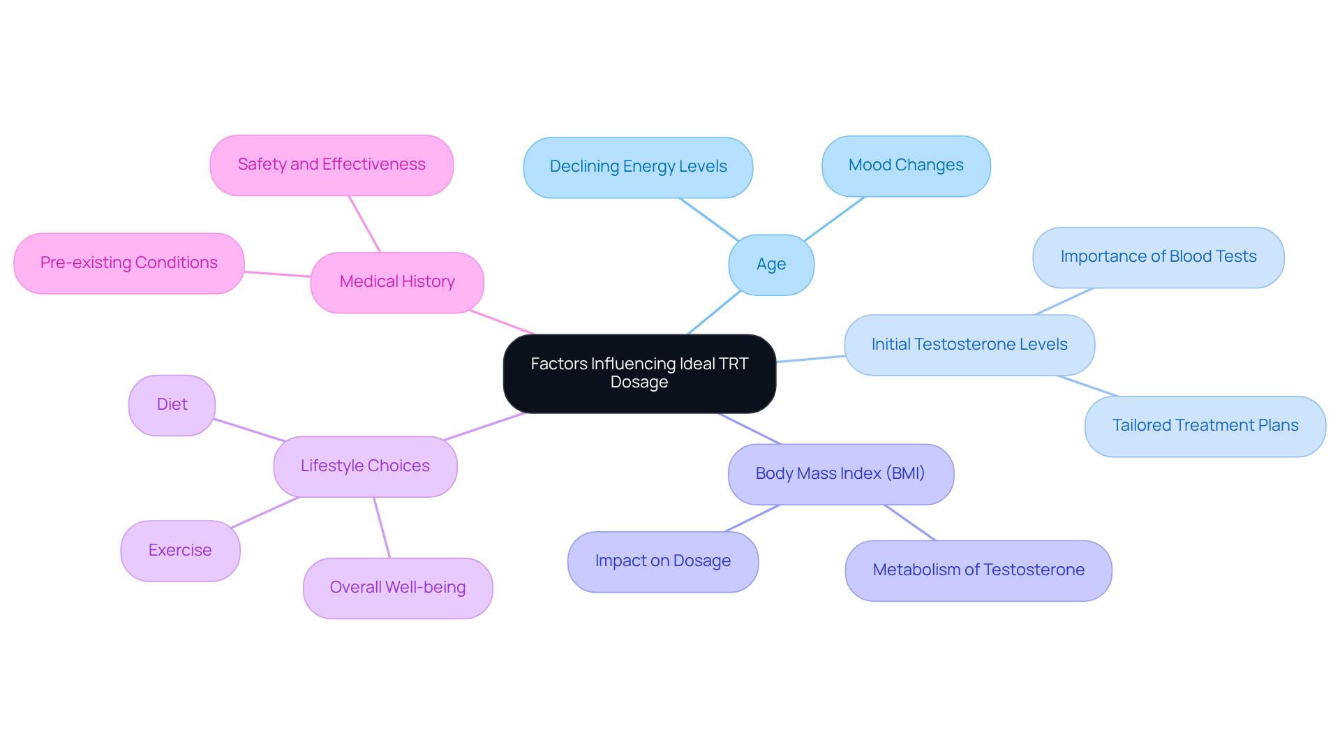 This mindmap starts with the main topic of TRT dosage at the center. Each branch represents a different factor that can affect how testosterone is dosed. Follow the branches to see how each factor connects to the overall treatment strategy.